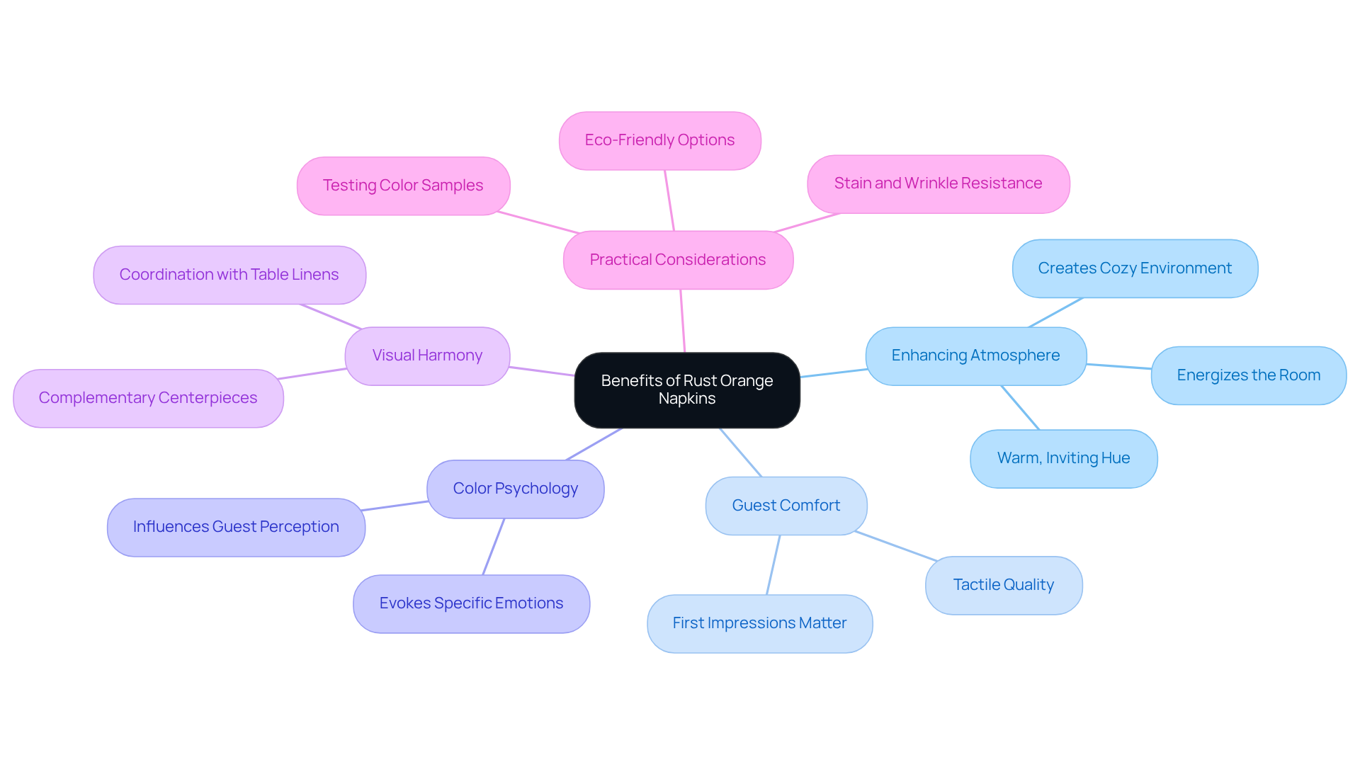The central node represents the main topic, while the branches show different benefits and considerations. Each branch connects to specific points that elaborate on how rust orange napkins enhance events.