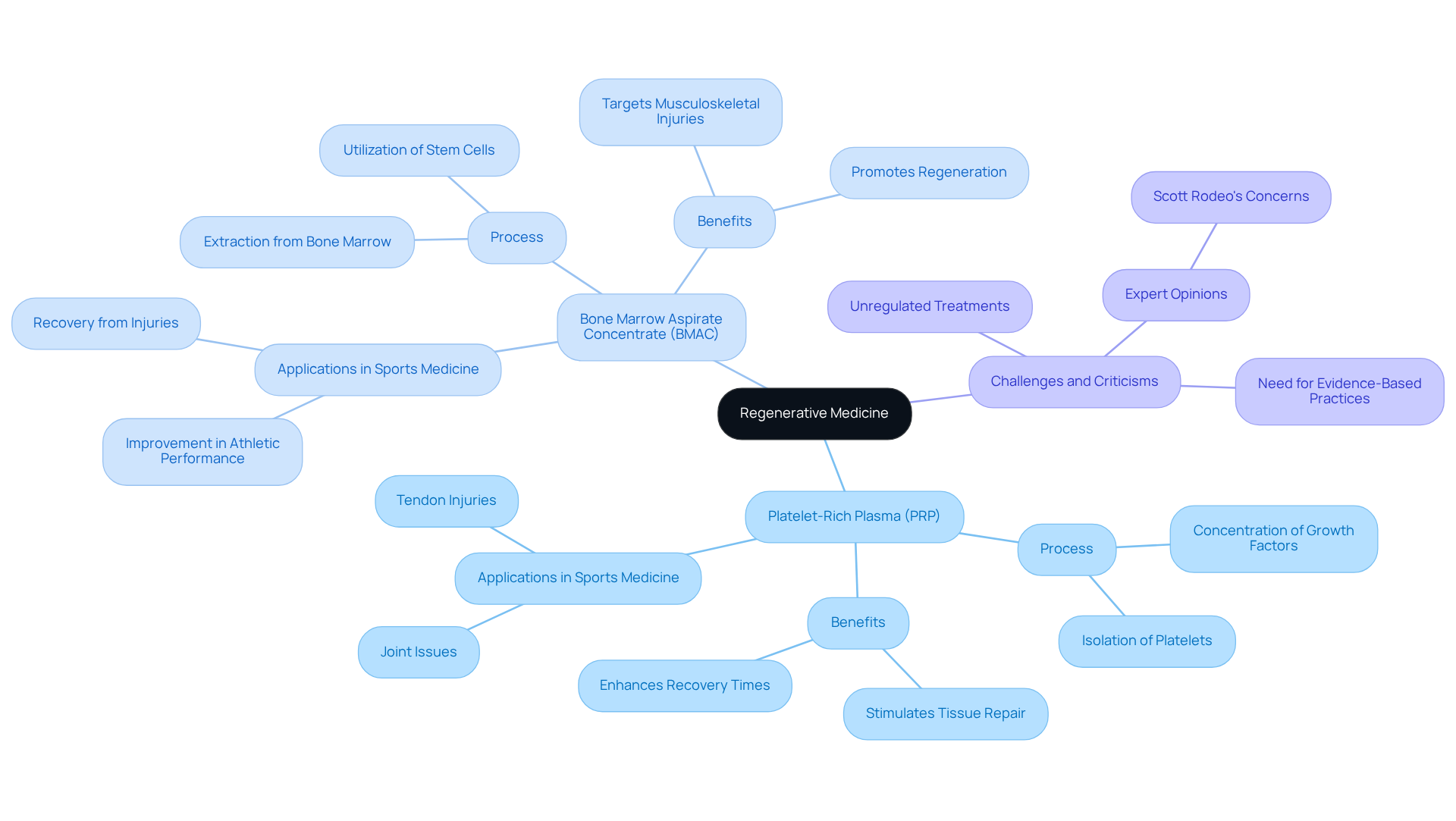 The center represents regenerative medicine, with branches showing key techniques and their specific applications. Each branch highlights how these methods contribute to healing and recovery.