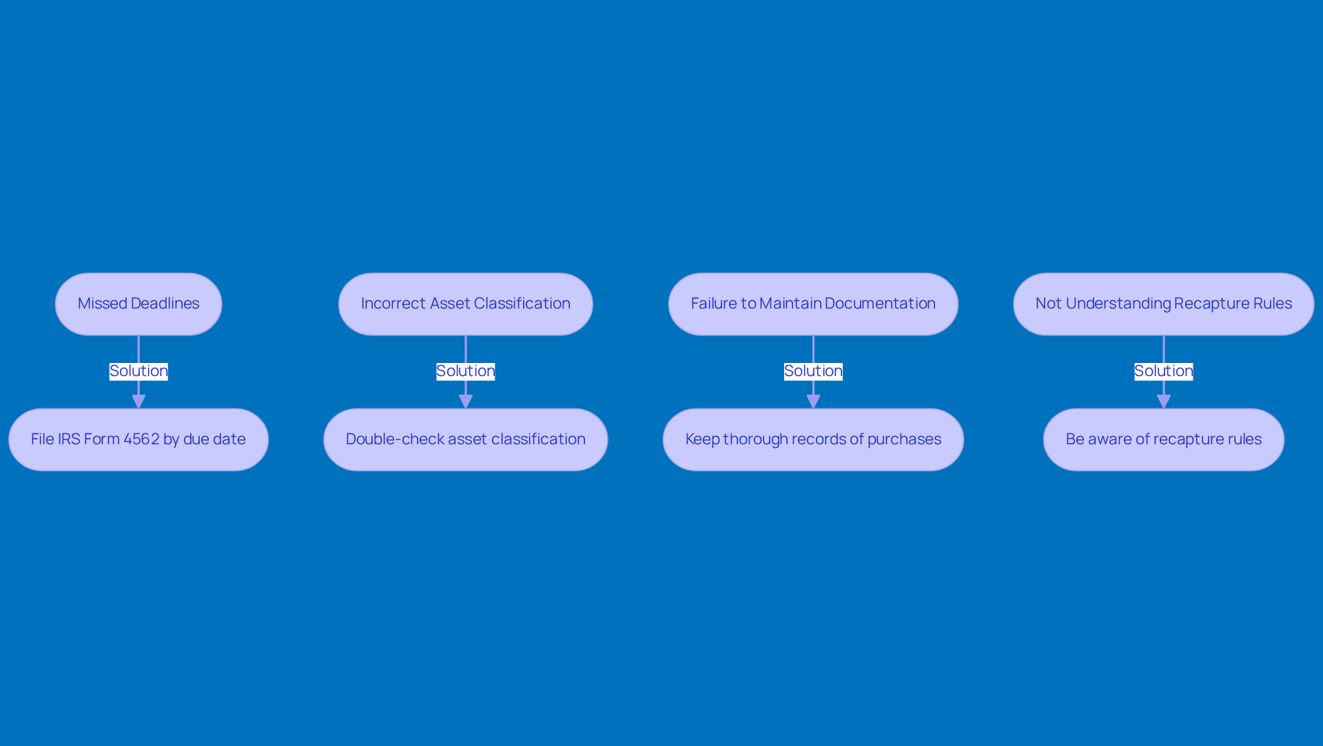 Each box represents a common issue small business owners face with bonus depreciation. Follow the arrows to see the recommended actions to resolve each issue.