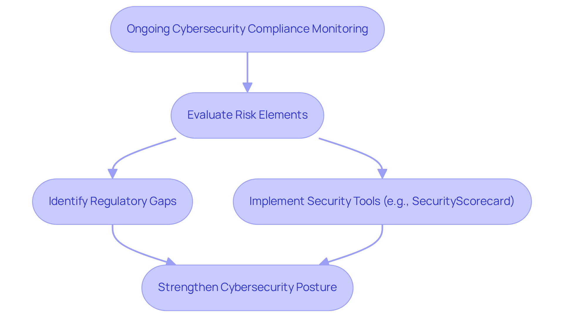 Follow the arrows to see how organizations monitor their cybersecurity compliance. Each step shows what needs to be done to stay compliant and protect against cyber threats.