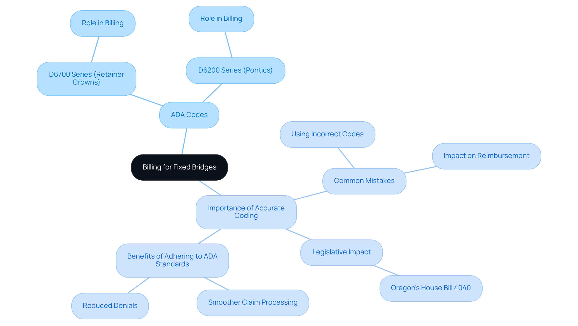 This mindmap starts with the main topic of billing for fixed bridges. Each branch represents a key area: ADA codes for different parts of the bridge and why accurate coding matters. Follow the branches to see how each code relates to your treatment costs and the importance of getting it right. This mindmap starts with the main topic of billing for fixed bridges. Each branch represents a key area: ADA codes for different parts of the bridge and why accurate coding matters. Follow the branches to see how each code relates to your treatment costs and the importance of getting it right.