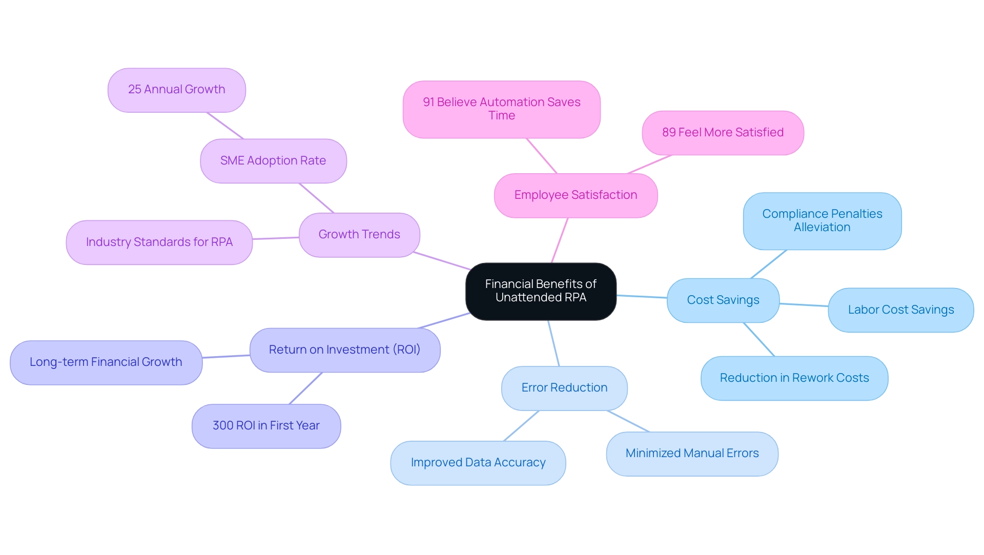 The central node represents the overall financial benefits, with branches detailing specific advantages such as cost savings, error reduction, ROI, and growth trends.