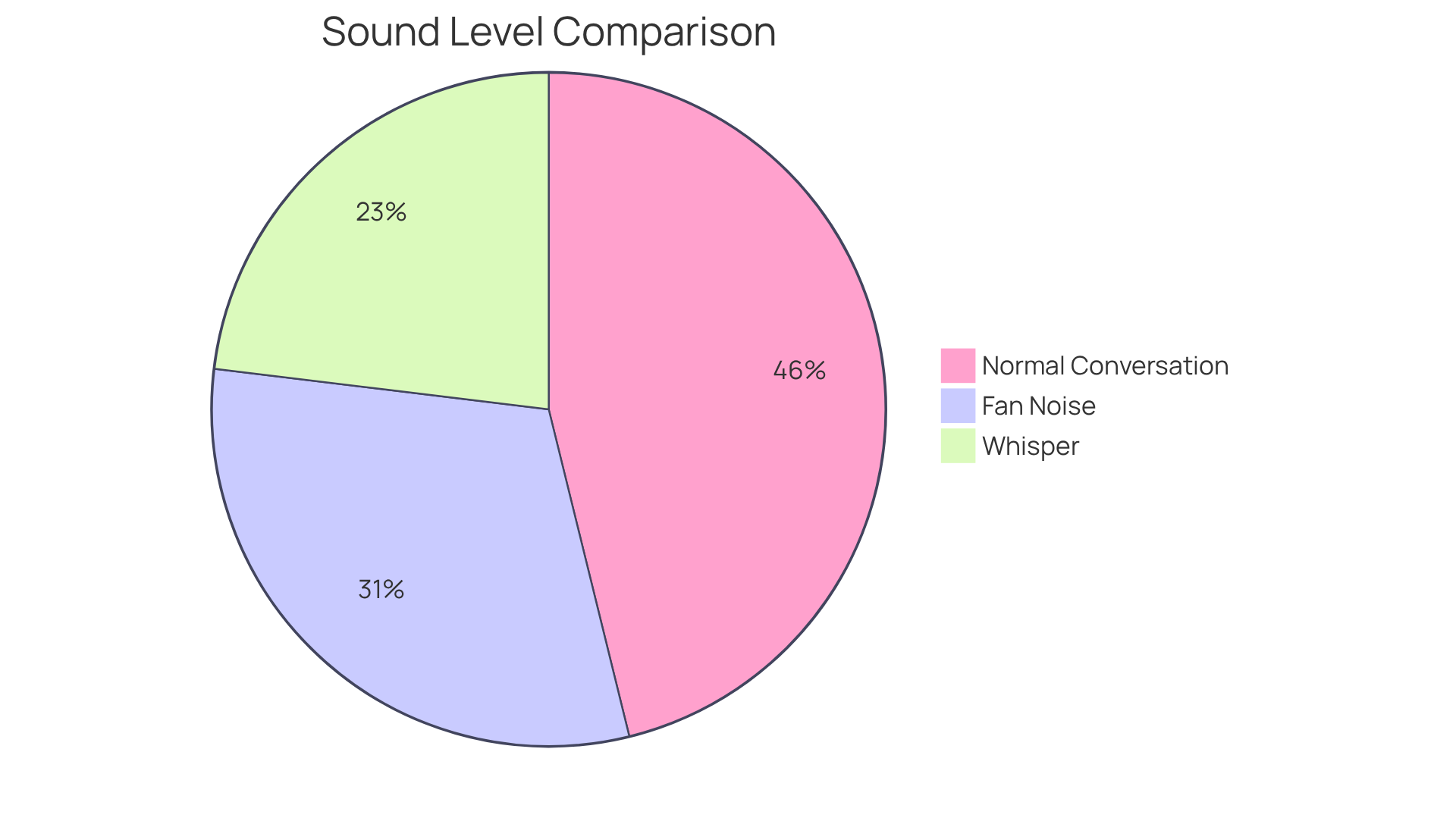 Each slice of the pie shows different sound levels: the smaller slice shows the quietest sound (whisper), while the larger slices indicate louder sounds (conversation and fan noise). This helps you see how much louder some sounds are compared to others.