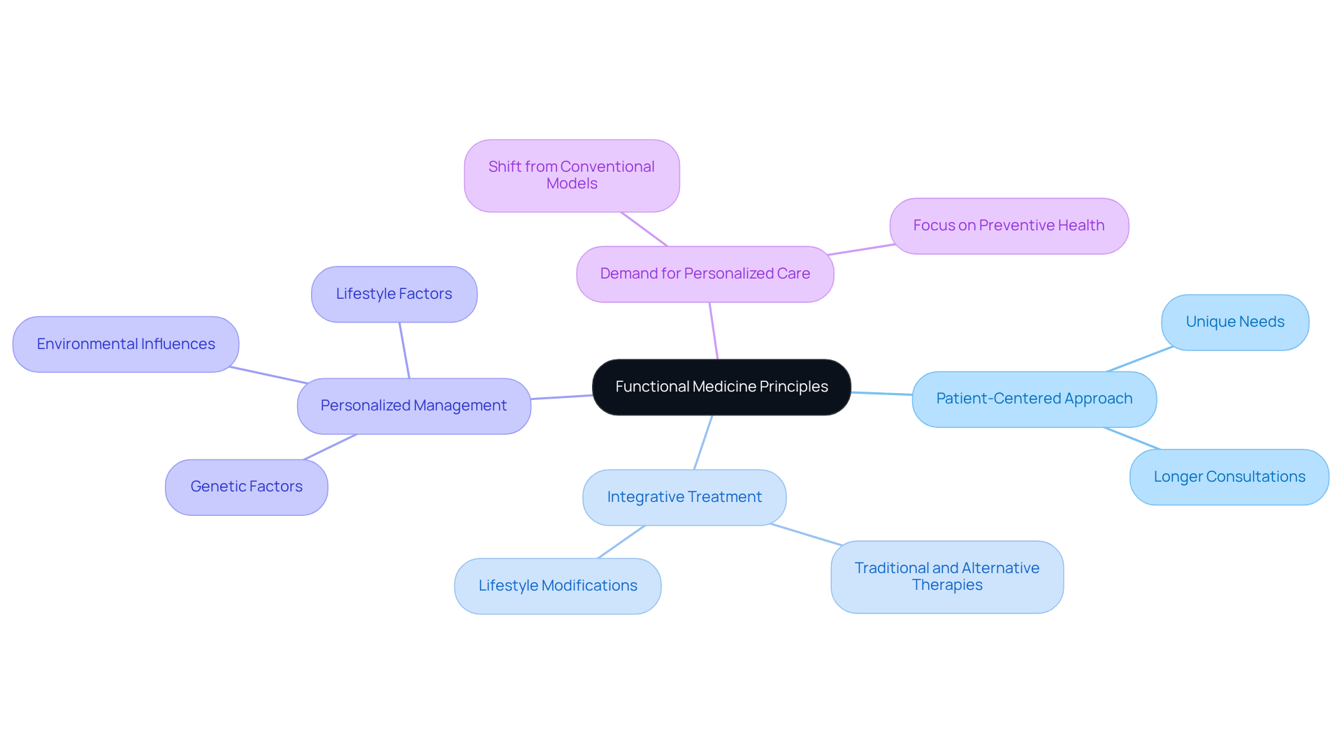 This mindmap starts with the core idea of functional medicine at the center. Each branch represents a key principle, and the sub-branches provide more details about each principle. Follow the branches to understand how these concepts connect and support a holistic approach to health. This mindmap starts with the core idea of functional medicine at the center. Each branch represents a key principle, and the sub-branches provide more details about each principle. Follow the branches to understand how these concepts connect and support a holistic approach to health.