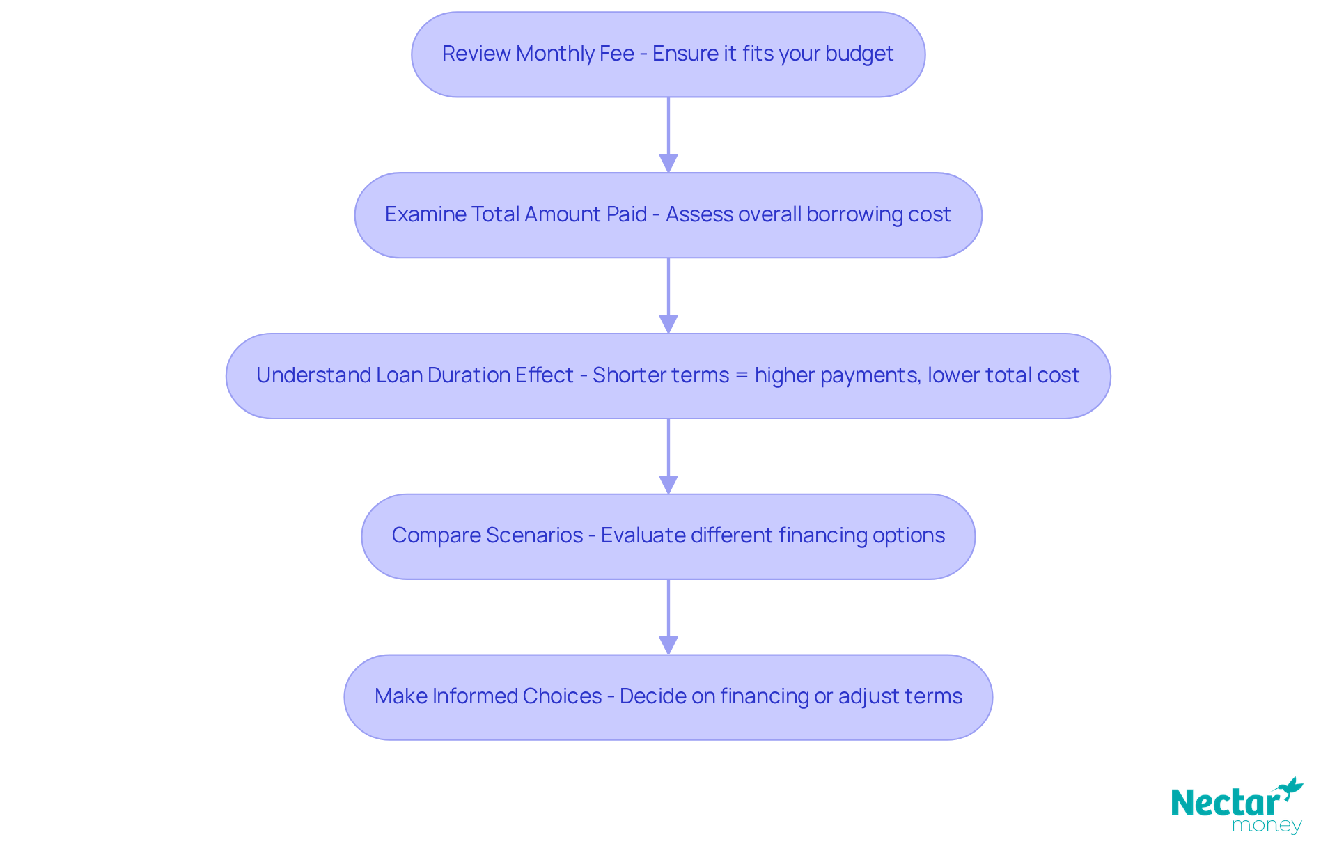 Follow the boxes to understand how to analyze your finance calculator results. Each step helps you figure out how to make the best decision for your car loan. Follow the boxes to understand how to analyze your finance calculator results. Each step helps you figure out how to make the best decision for your car loan.