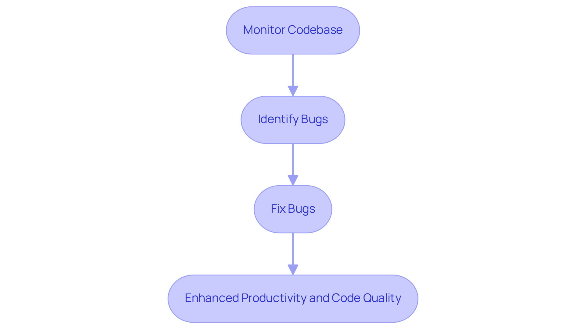 Follow the arrows from monitoring the codebase all the way to achieving better productivity and code quality. Each step shows how Kodezi AI CTO helps in fixing bugs.