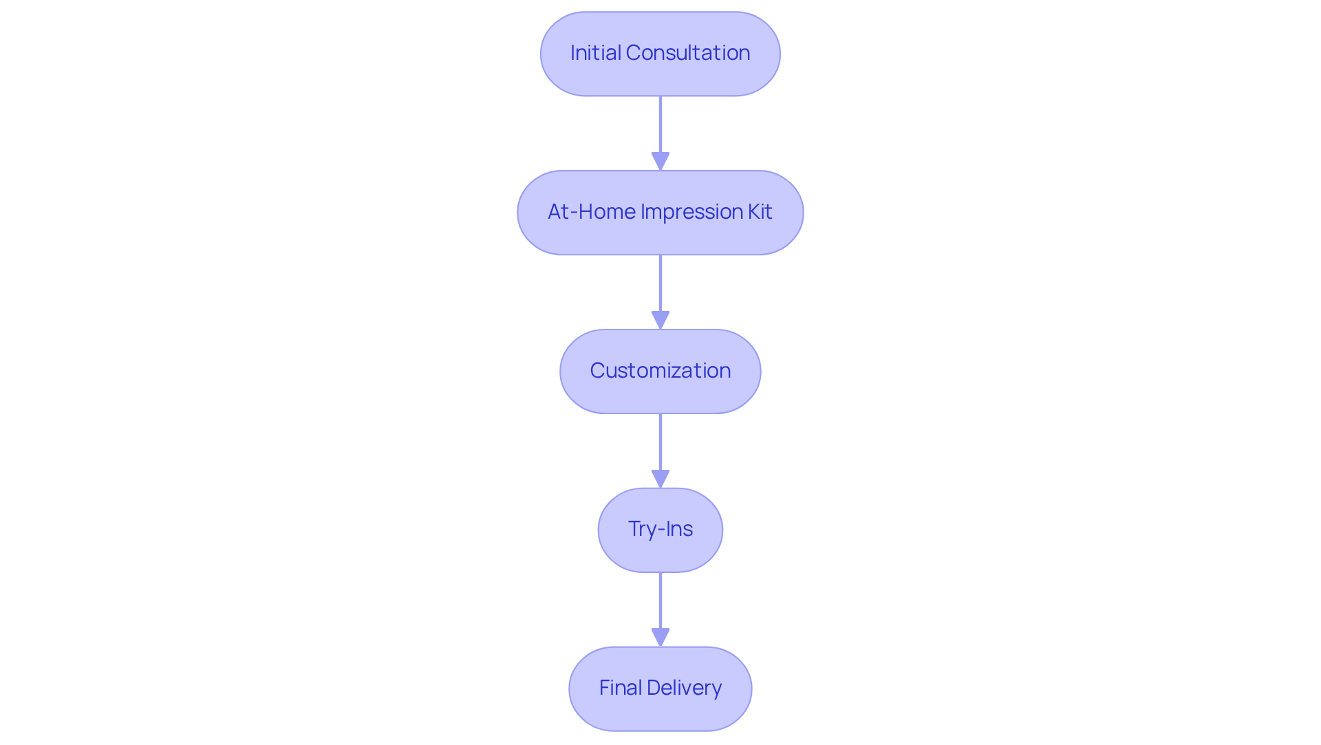 Each box represents a stage in the process of getting partial dentures. Follow the arrows to see how each step leads to the next, making the journey easier and more comfortable.