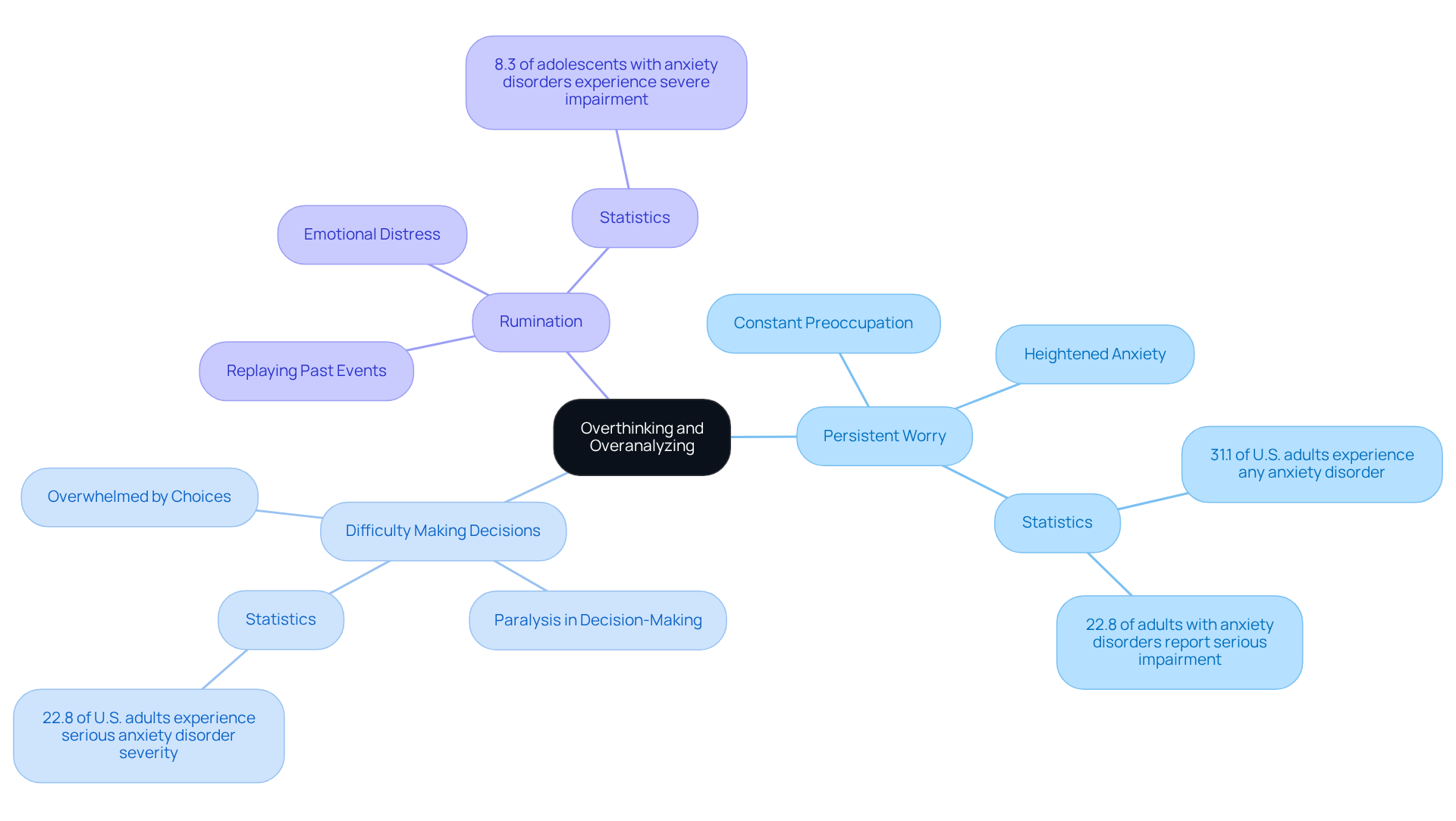 This mindmap starts with the main idea of overthinking at the center. Each branch represents a sign of overthinking, and the sub-branches provide more details or statistics. The colors help differentiate between the signs, making it easier to see how they relate to the overall theme.