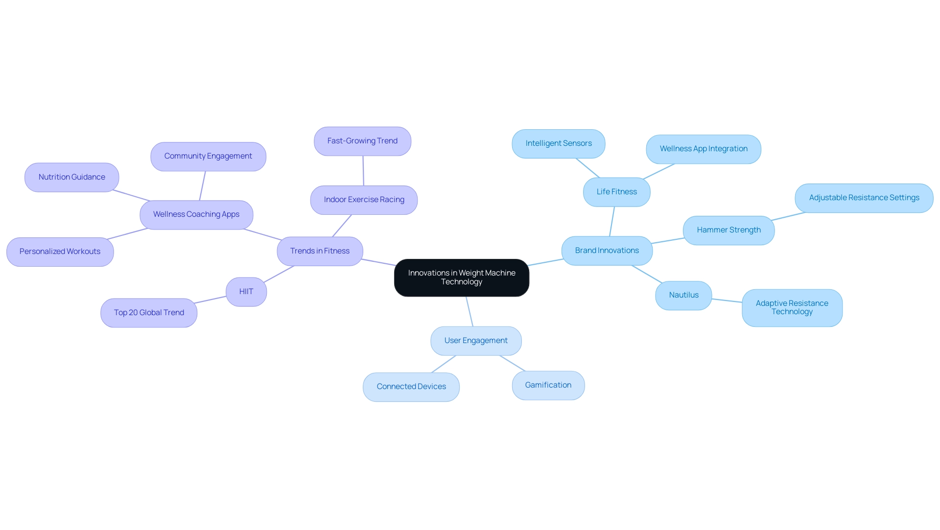 The central node represents weight machine innovations, with branches detailing specific brands and their contributions, user engagement technologies, and fitness trends.