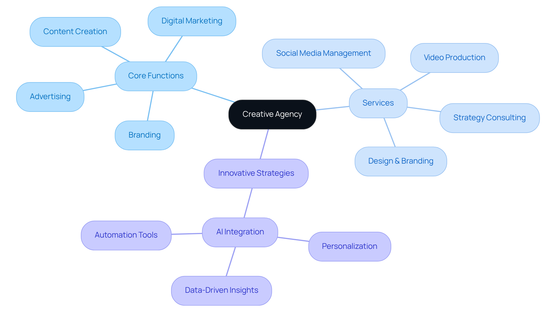 The center represents the creative agency, with branches showing its main functions and services. Each color-coded branch helps you understand how different aspects contribute to the agency's overall purpose.