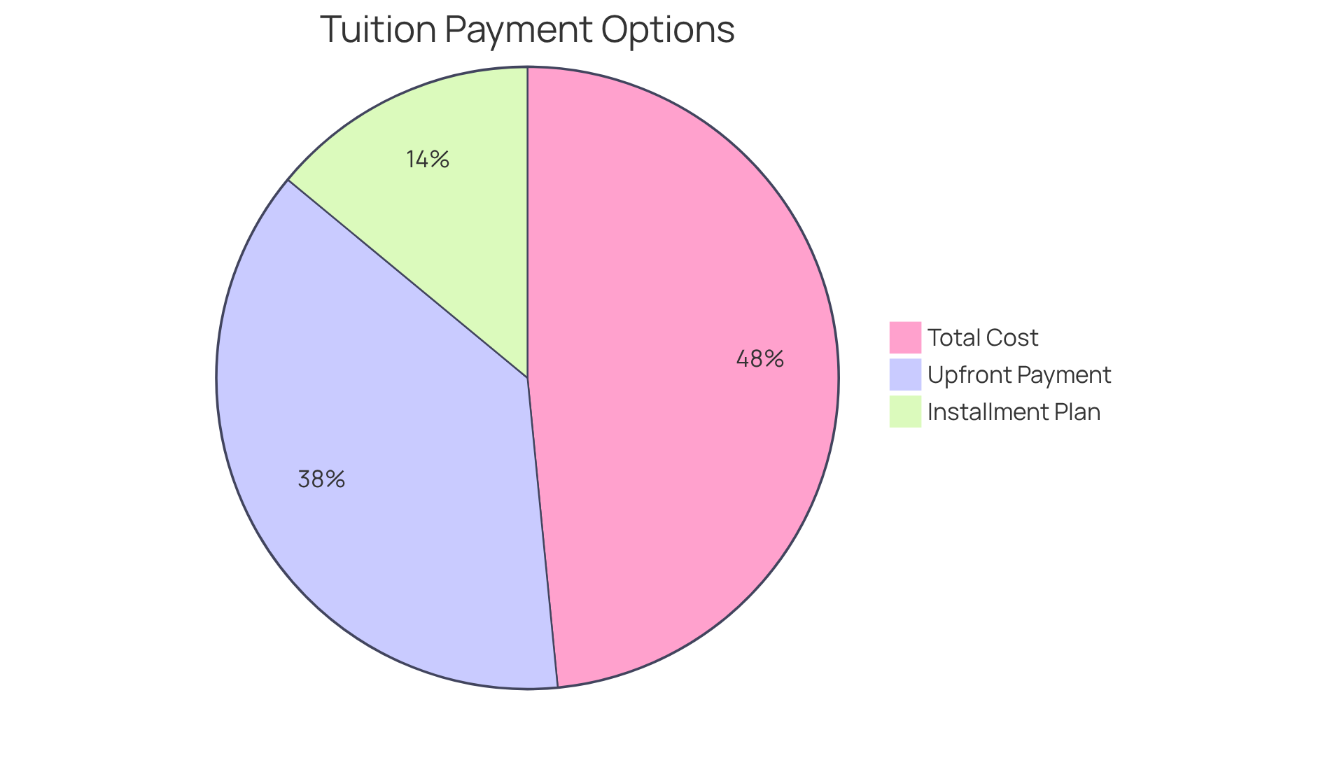 Each slice of the pie shows a different payment option. The total cost is the full amount, while the upfront payment slice shows how much students can save. The installment plan slice reflects the monthly payment option.