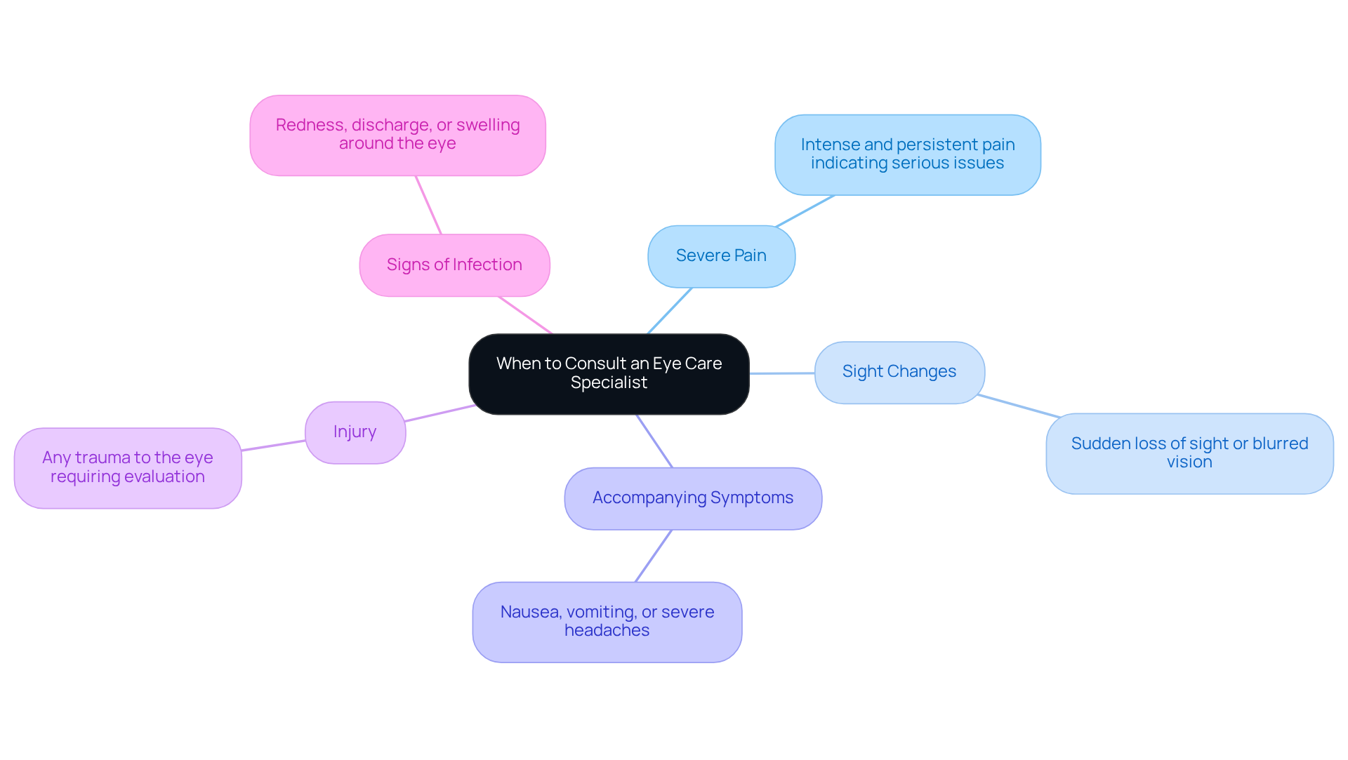 The central node represents the main topic of consulting an eye care specialist. Each branch shows a specific symptom or situation that indicates the need for professional help. The more branches you see, the more reasons there are to take eye discomfort seriously.