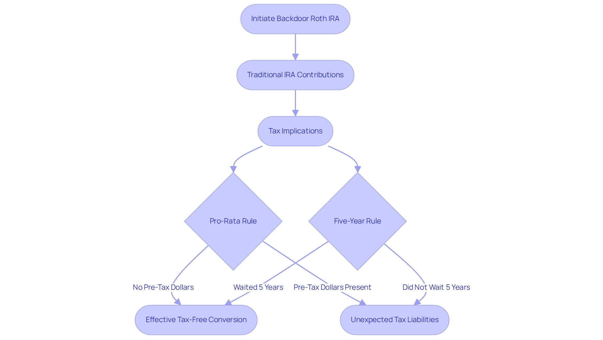 Follow the arrows to see the steps involved in managing a Backdoor Roth IRA. Each box represents a crucial aspect of the process, helping you understand what to consider at each stage. Follow the arrows to see the steps involved in managing a Backdoor Roth IRA. Each box represents a crucial aspect of the process, helping you understand what to consider at each stage.