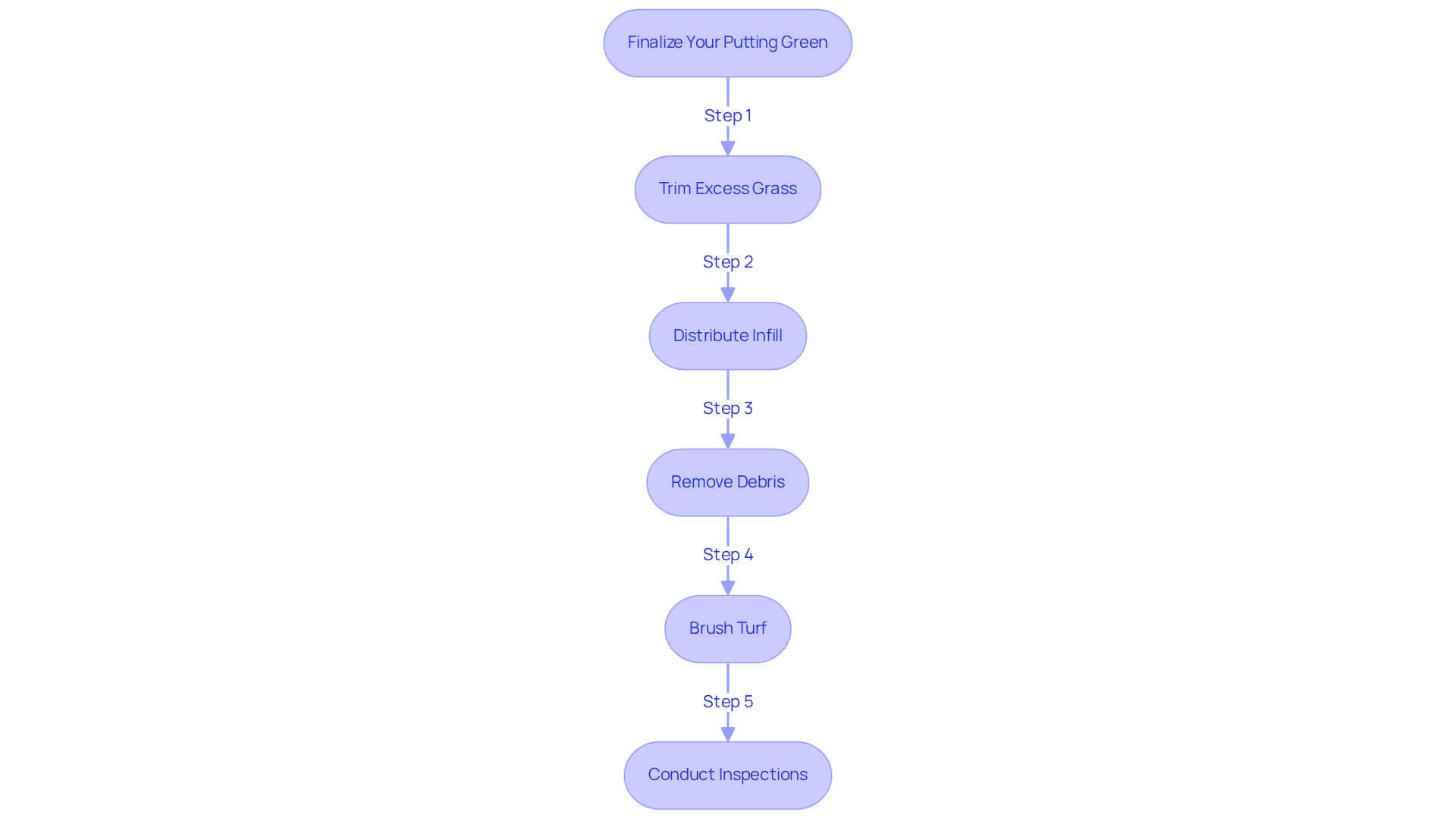 This flowchart guides you through the essential steps to create and maintain a professional putting green. Follow the arrows to see what to do next, from trimming the grass to regular inspections, ensuring your green stays in top shape.