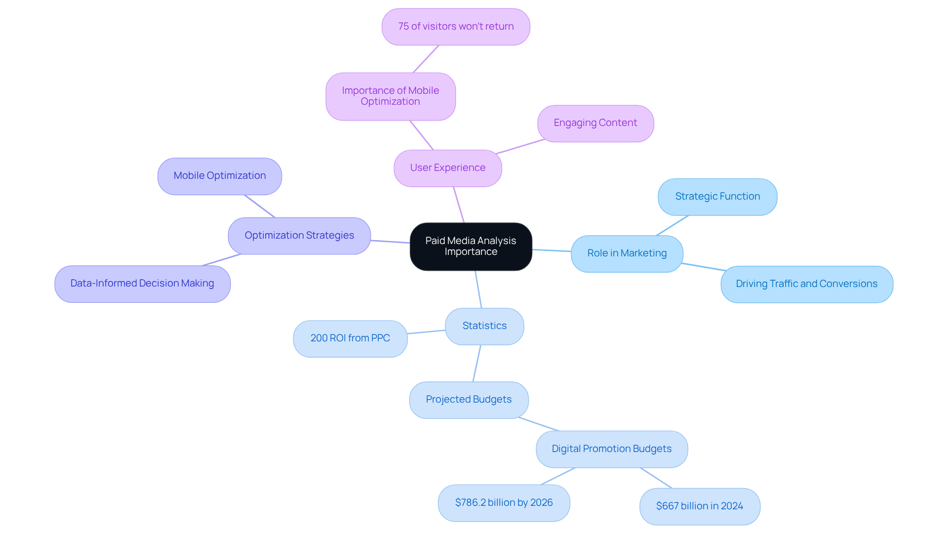 This mindmap starts with the core concept of paid media analysis at the center, then branches out to show its role in marketing, supporting statistics, and strategies to enhance effectiveness. Each branch visually represents a different aspect of the topic. This mindmap starts with the core concept of paid media analysis at the center, then branches out to show its role in marketing, supporting statistics, and strategies to enhance effectiveness. Each branch visually represents a different aspect of the topic.