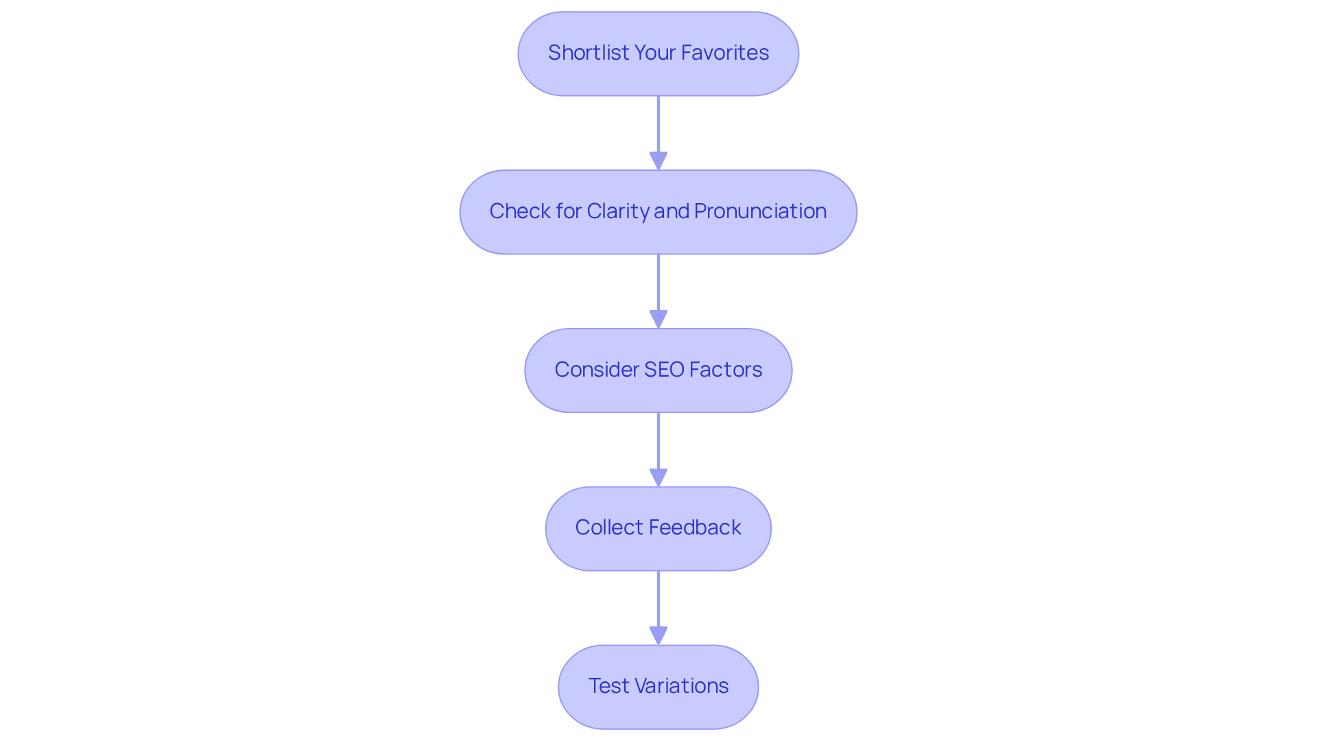 Each box represents a step in the process of selecting a domain name. Follow the arrows to see how to move from one step to the next, ensuring you cover all important aspects before making your final choice.