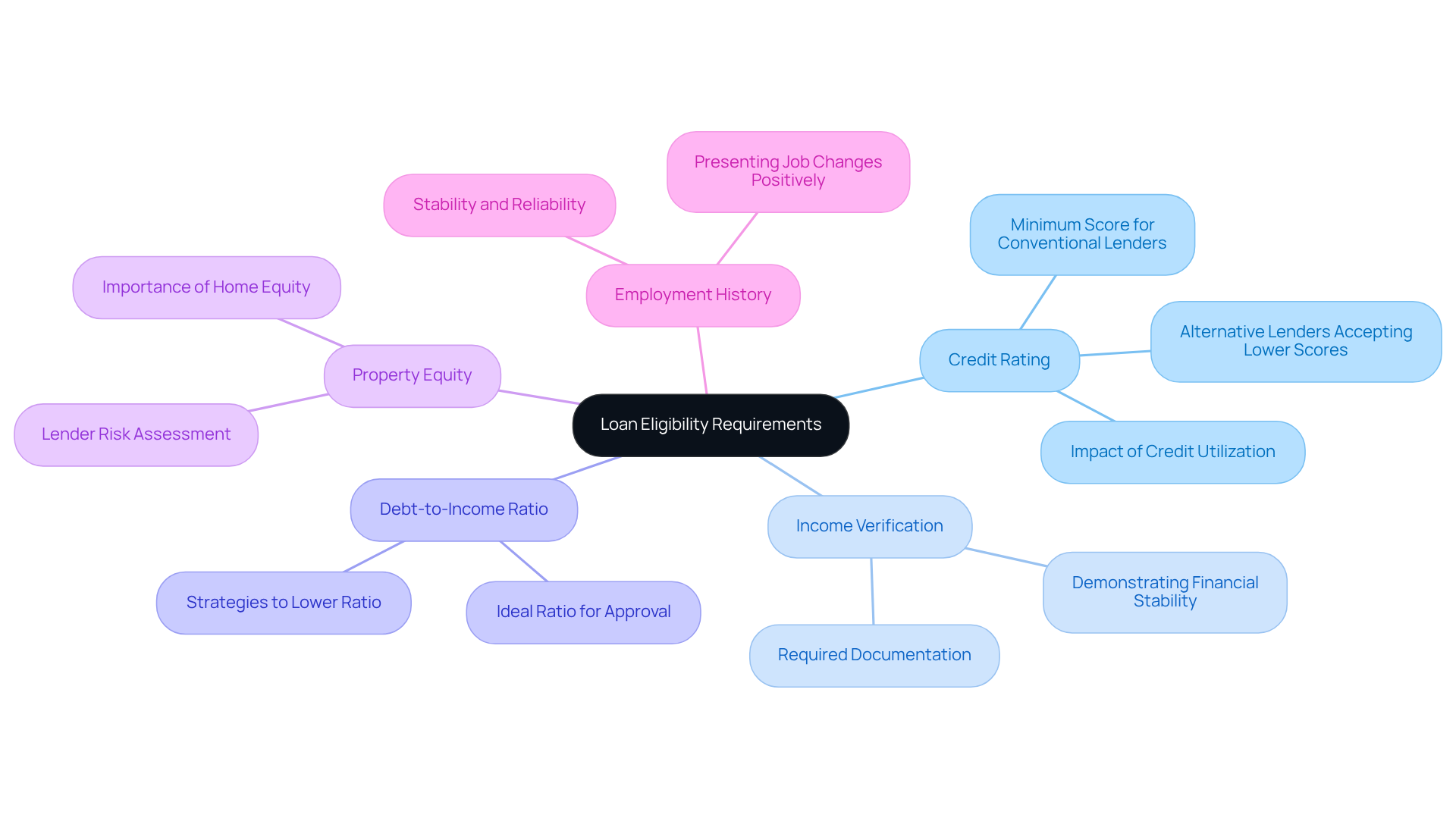 In this mindmap, the center represents the main goal of understanding loan eligibility. Each branch shows a key factor that affects loan approval, with additional details to help clarify what each criterion entails. This structure helps you see how different elements work together to support your loan application.