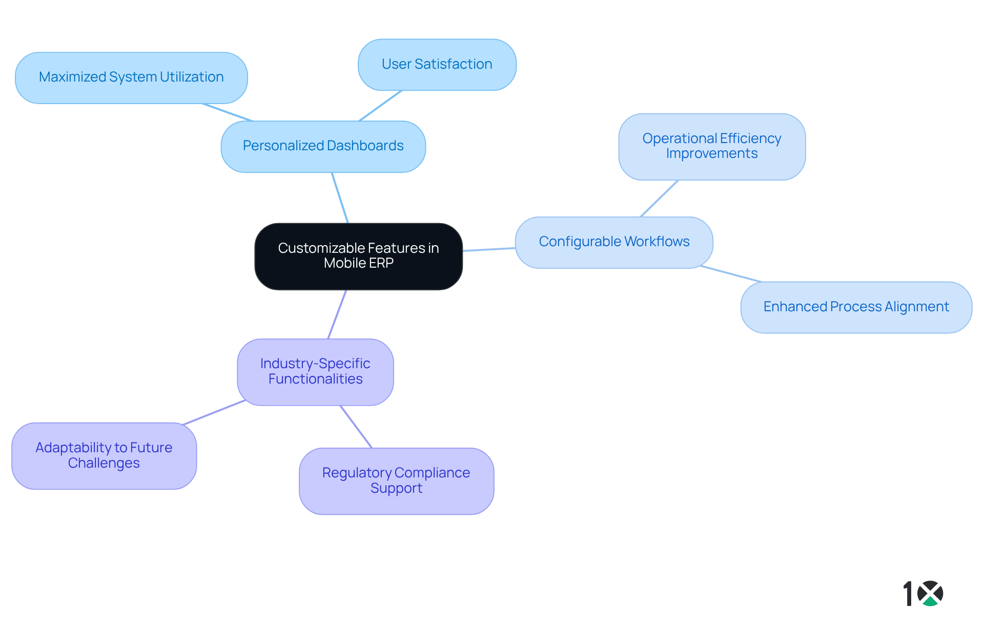 This mindmap starts with the main idea at the center and shows how it connects to various features and benefits. Each branch highlights a specific aspect, helping you see how customization impacts user experience and operational outcomes.