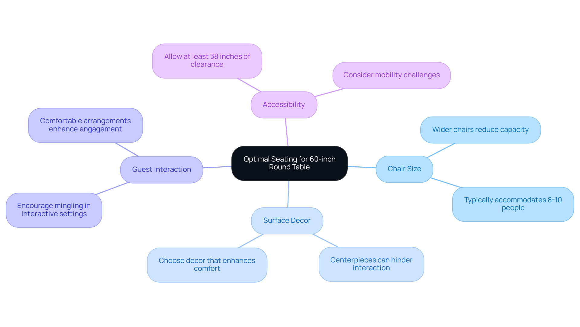 The central node represents the main topic, while the branches show key considerations that affect seating arrangements. Each branch can be explored for more detailed insights.