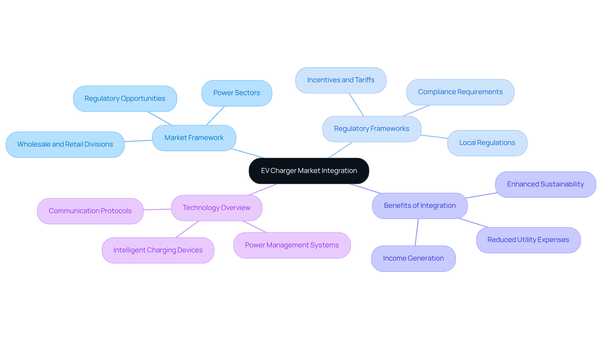 The center represents the main topic, and the branches show different key areas of understanding needed for integrating EV chargers into energy markets. Follow each branch to explore specific concepts and their relationships. The center represents the main topic, and the branches show different key areas of understanding needed for integrating EV chargers into energy markets. Follow each branch to explore specific concepts and their relationships.