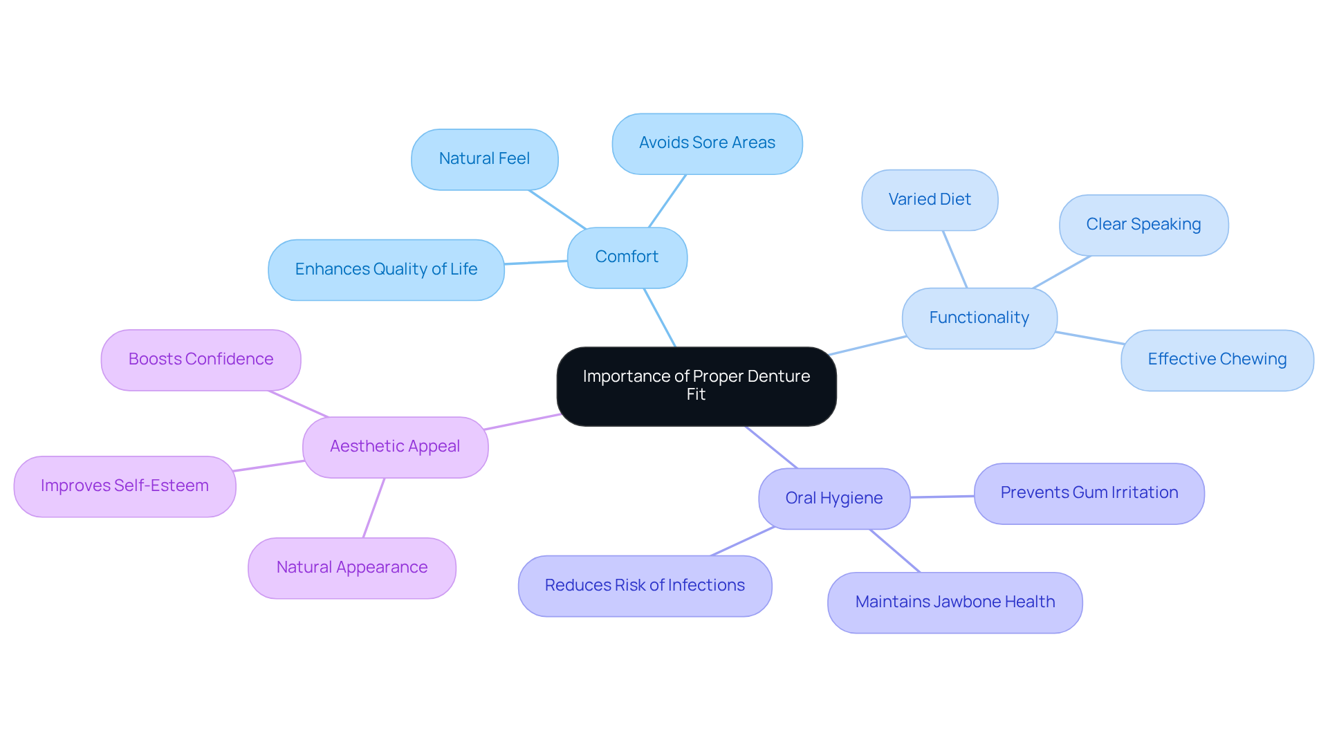 The central idea is about why a good denture fit matters. Each branch represents a key reason, and the sub-branches provide more details. This helps you see how each aspect contributes to your overall experience with dentures. The central idea is about why a good denture fit matters. Each branch represents a key reason, and the sub-branches provide more details. This helps you see how each aspect contributes to your overall experience with dentures.