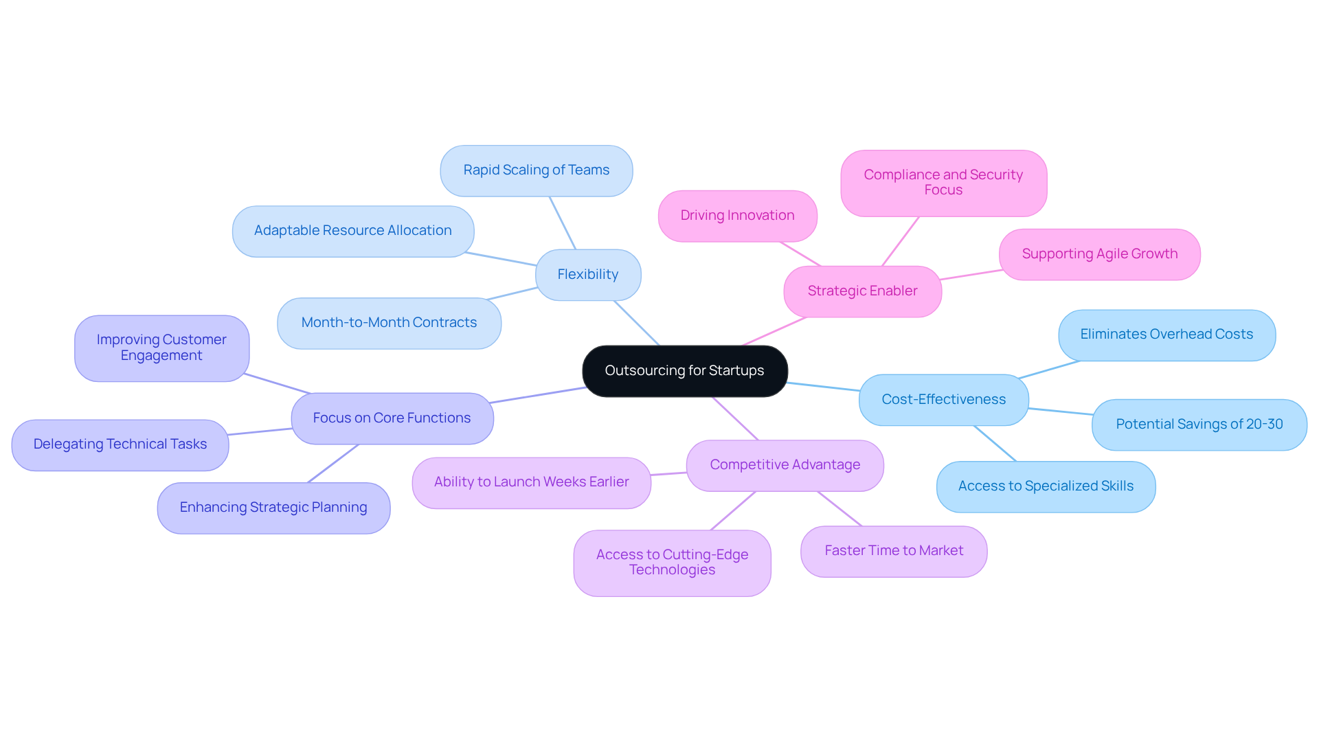 The central node represents the main idea of outsourcing, while the branches illustrate the various benefits and strategies that support startup growth and sustainability. The central node represents the main idea of outsourcing, while the branches illustrate the various benefits and strategies that support startup growth and sustainability.