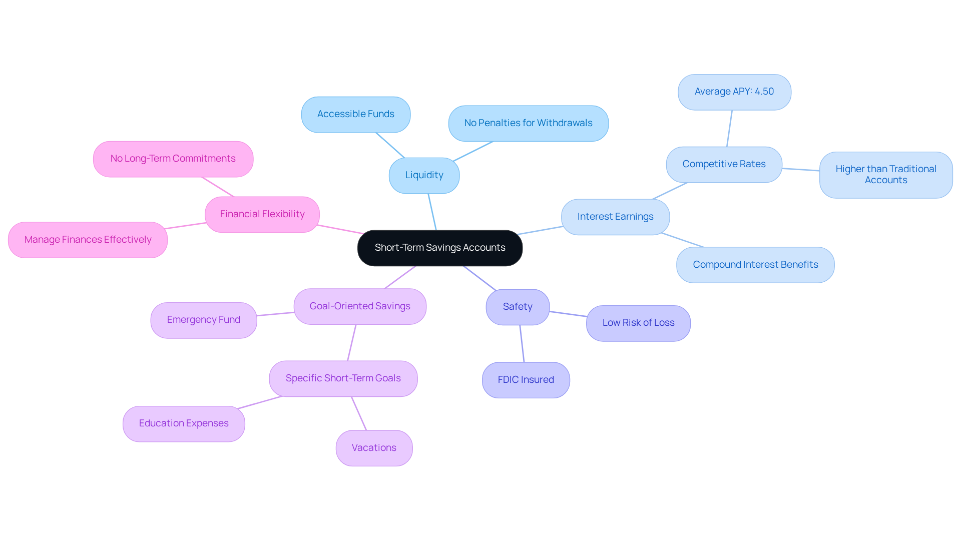 How to Choose the Best Short Term Saving Account for Your Family ...