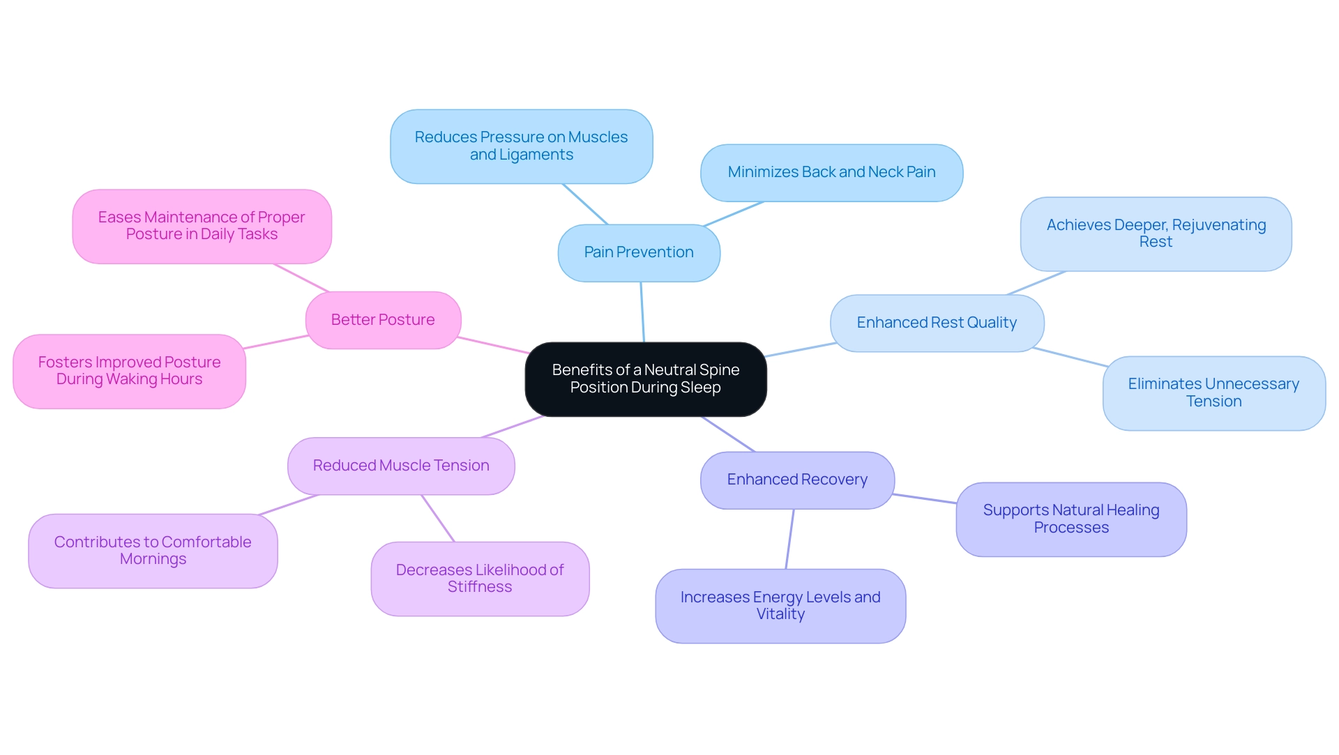 Each branch represents a specific benefit of maintaining a neutral spine position, with colors differentiating each benefit for clarity.