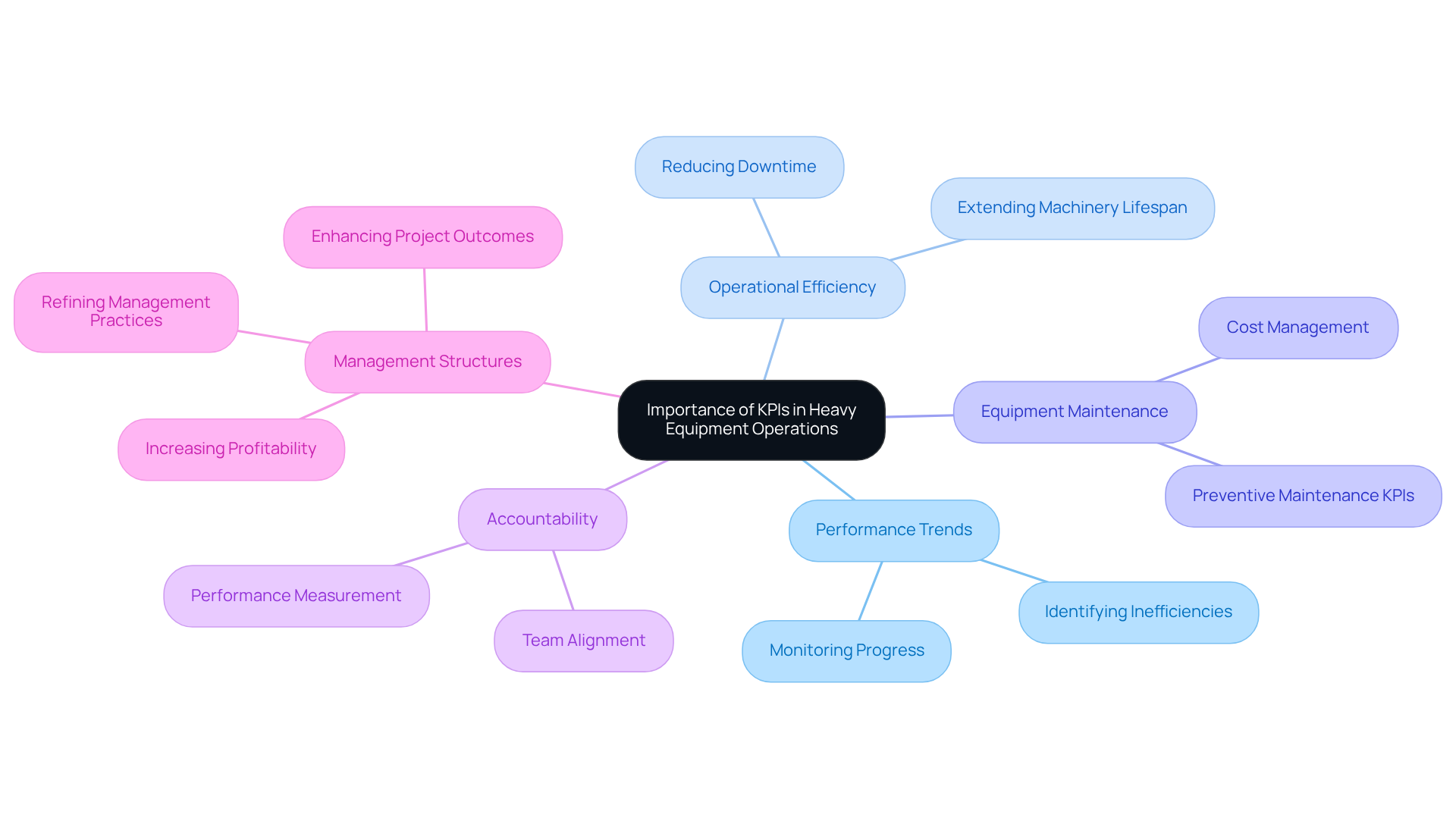 The central circle represents the overall importance of KPIs, while the branches show key areas where KPIs impact operations. Follow the branches to see how each area contributes to better management and outcomes. The central circle represents the overall importance of KPIs, while the branches show key areas where KPIs impact operations. Follow the branches to see how each area contributes to better management and outcomes.