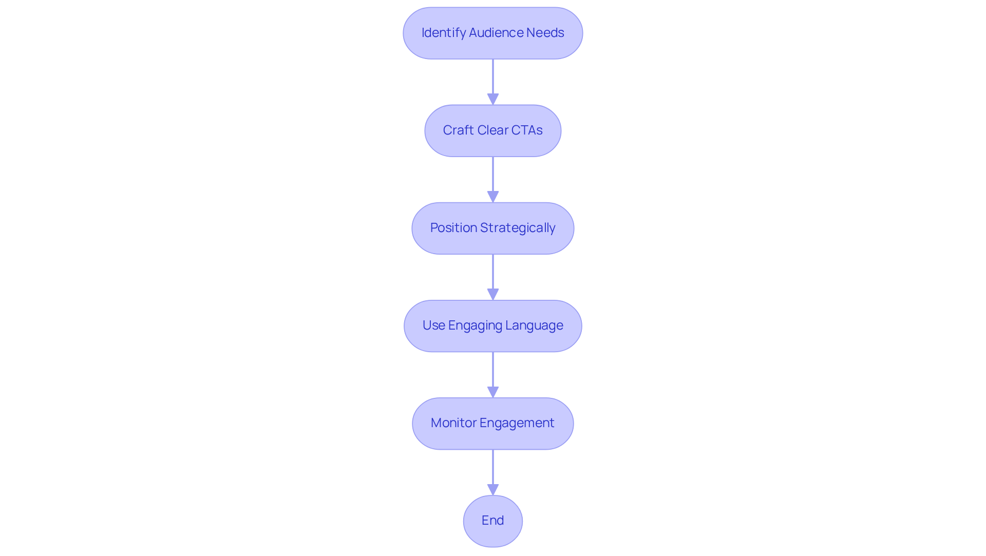 Follow the arrows to see how to create effective calls-to-action. Each step builds on the previous one, guiding you through the process of engaging your audience and encouraging them to take action.