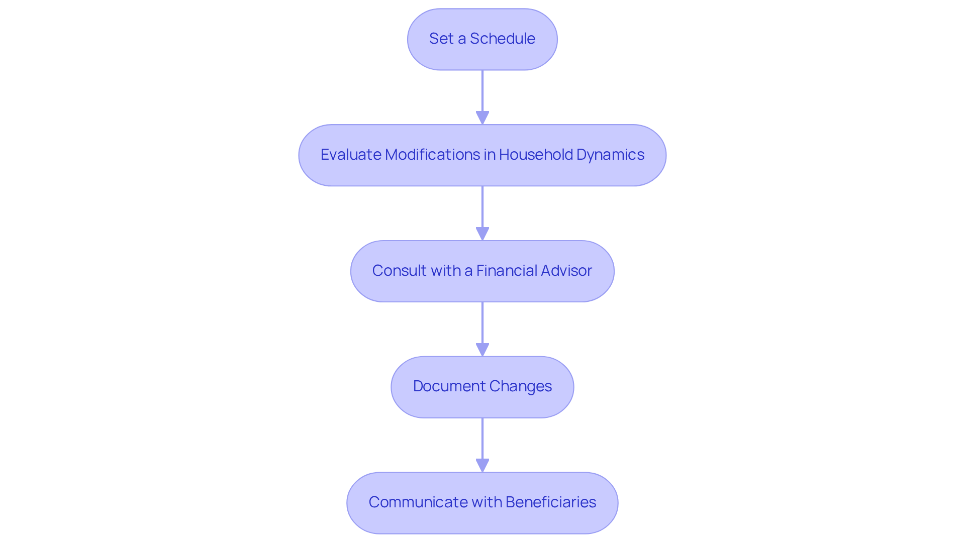 Each box represents a step you should take to keep your IRA beneficiary designations up to date. Follow the arrows to see the order in which you should complete these steps, ensuring your assets are protected and your family's future is secure.