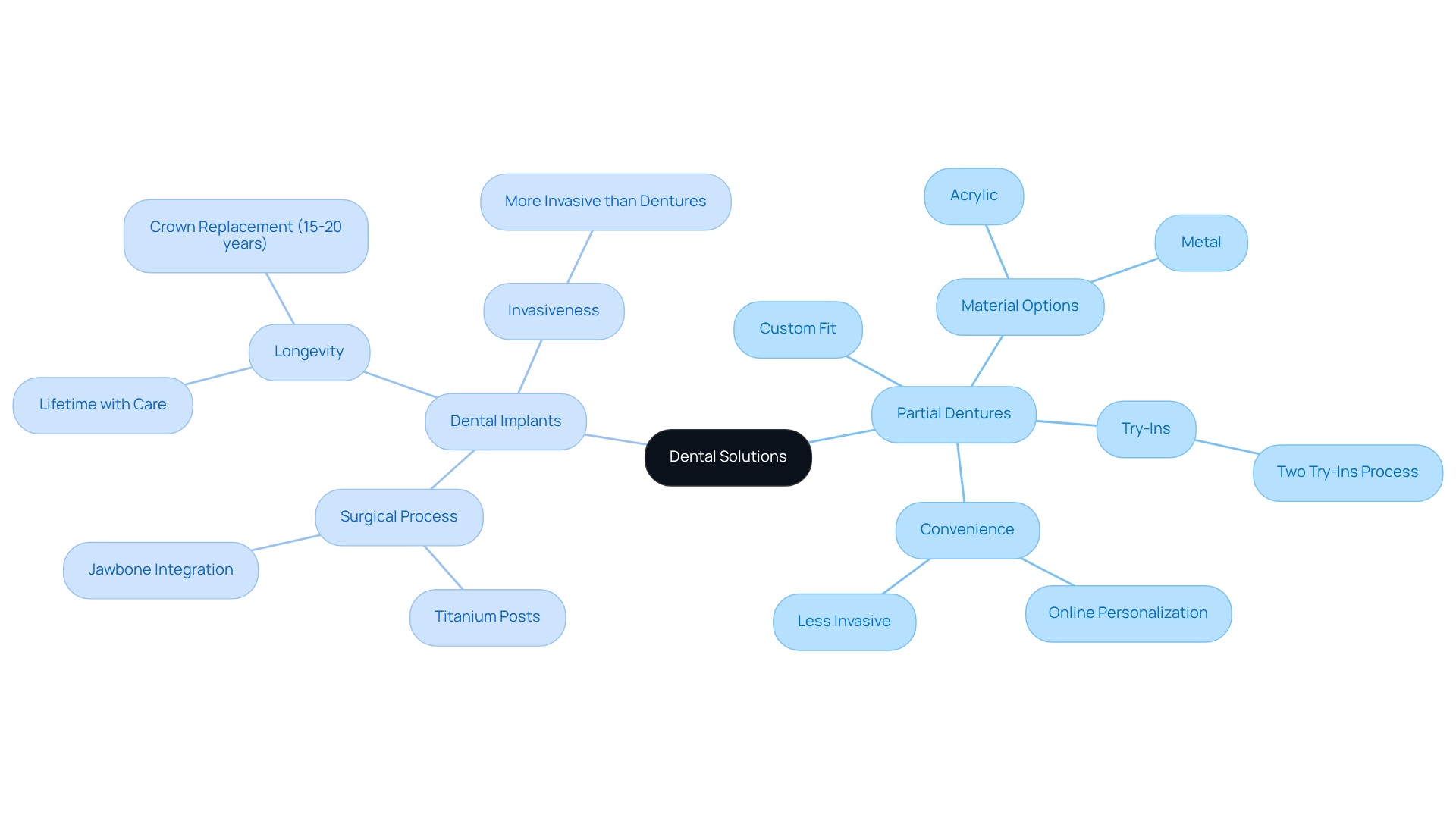 The central node represents dental solutions, with branches showing the two main types. Each sub-branch highlights key features and benefits, helping you understand the differences and options available.