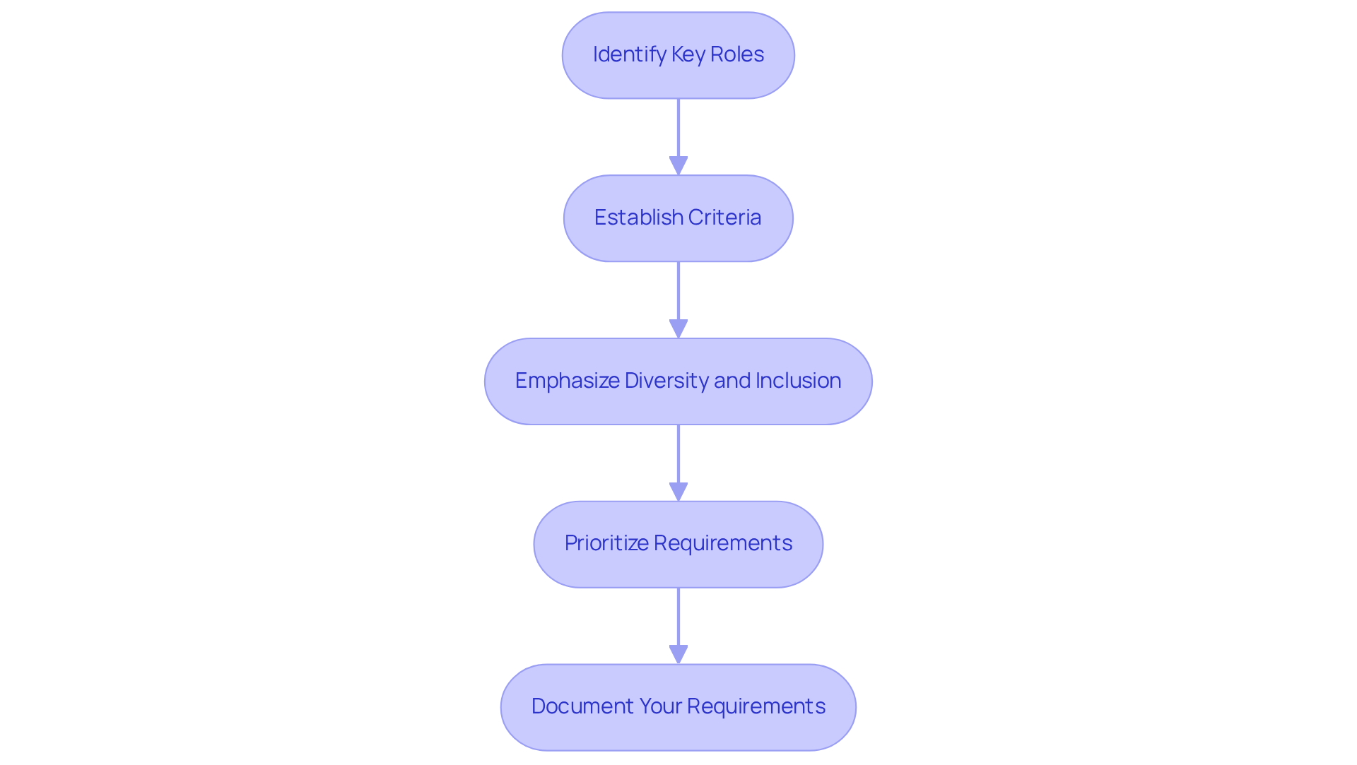 Each box represents a step in the process of defining what you need from candidates. Follow the arrows to see how each step leads to the next, helping you build a comprehensive candidate profile.