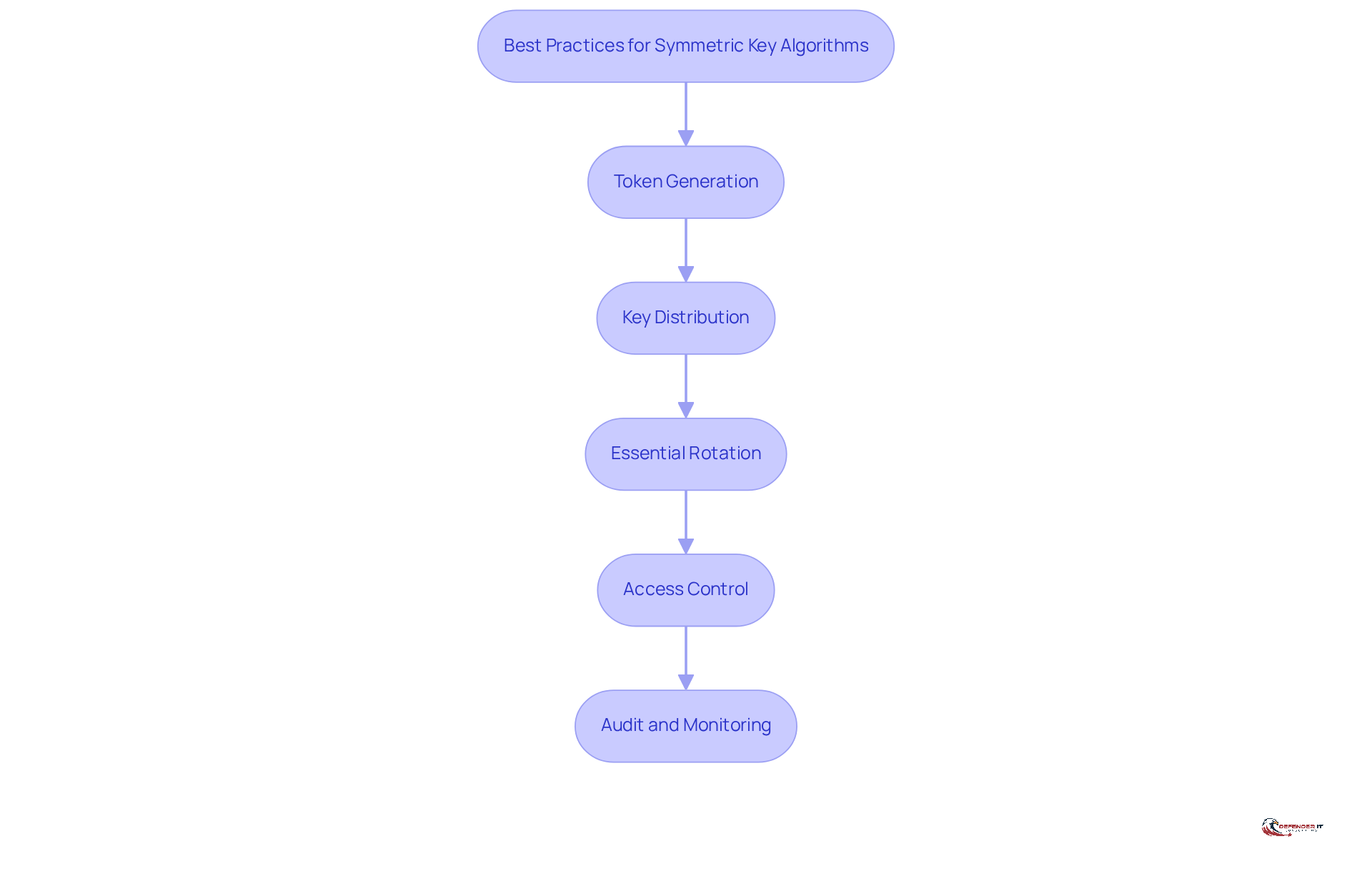 Each box represents a crucial step in securing symmetric key algorithms. Follow the arrows to see the recommended order of implementation for maximum security. Each box represents a crucial step in securing symmetric key algorithms. Follow the arrows to see the recommended order of implementation for maximum security.