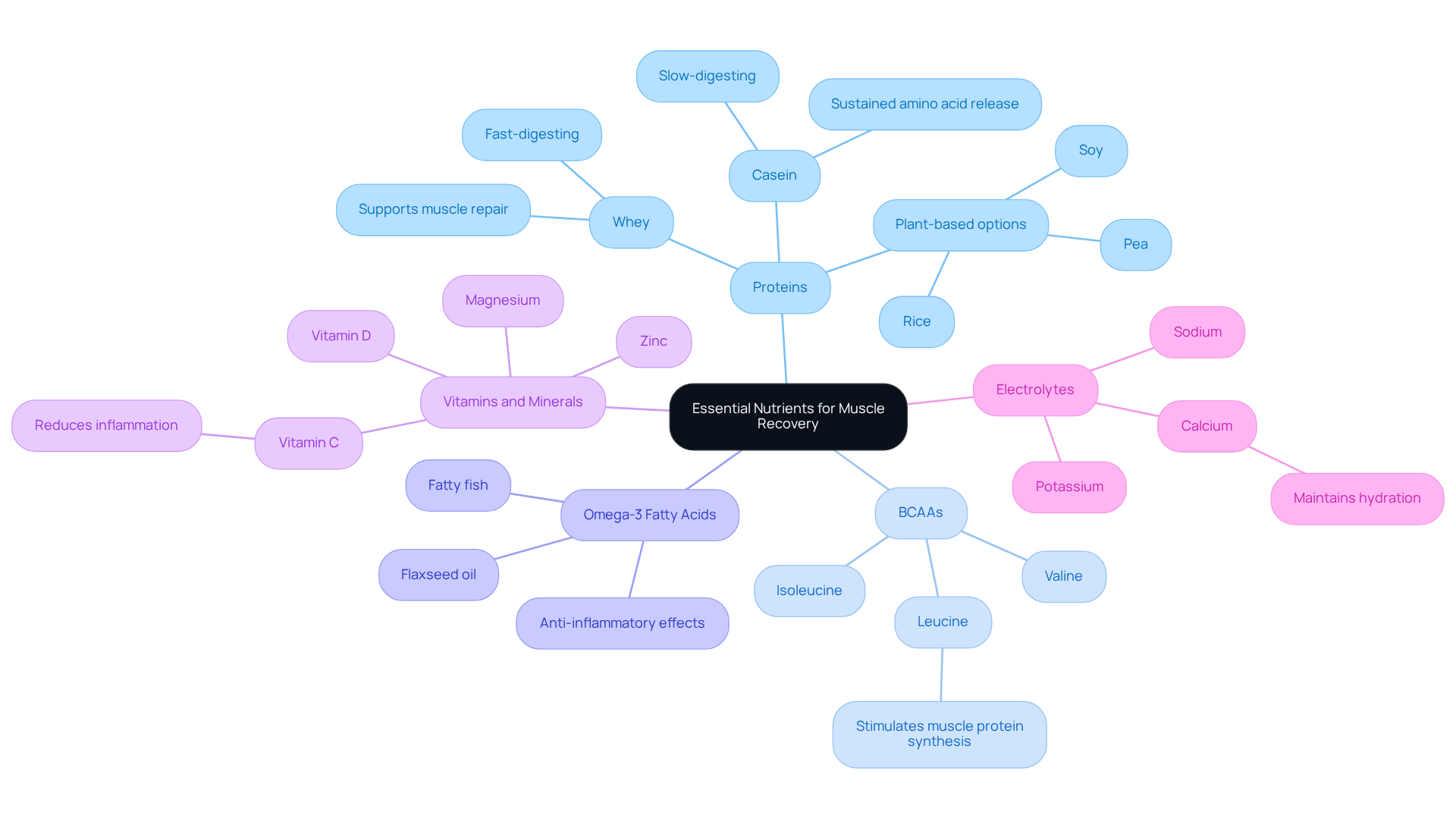 This mindmap shows the key nutrients that help with muscle recovery after workouts. Start at the center with the main topic, then explore each branch to see what nutrients are important and how they help your body recover. This mindmap shows the key nutrients that help with muscle recovery after workouts. Start at the center with the main topic, then explore each branch to see what nutrients are important and how they help your body recover.