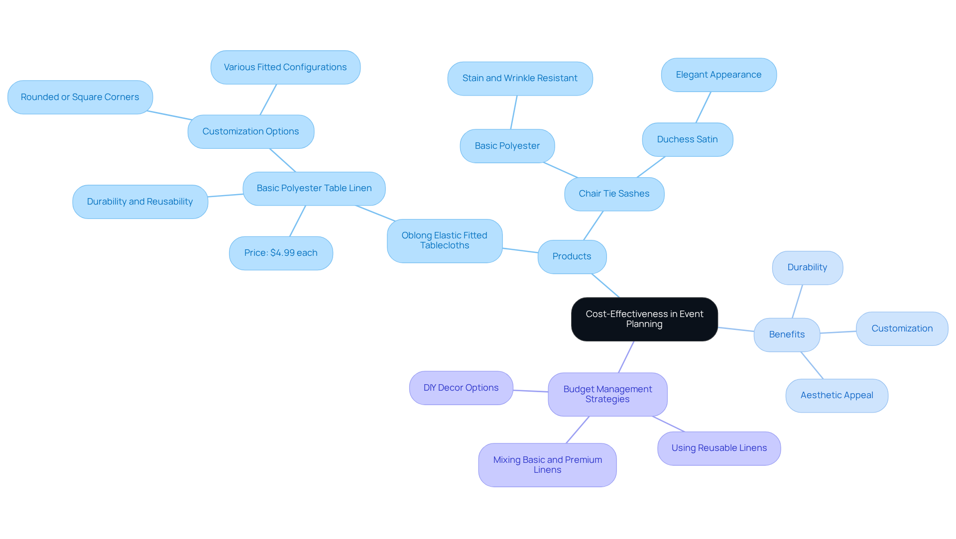 The central idea is about cost-effectiveness in event planning. Each branch represents a different aspect, showing how products and strategies work together to enhance decor while managing budgets.