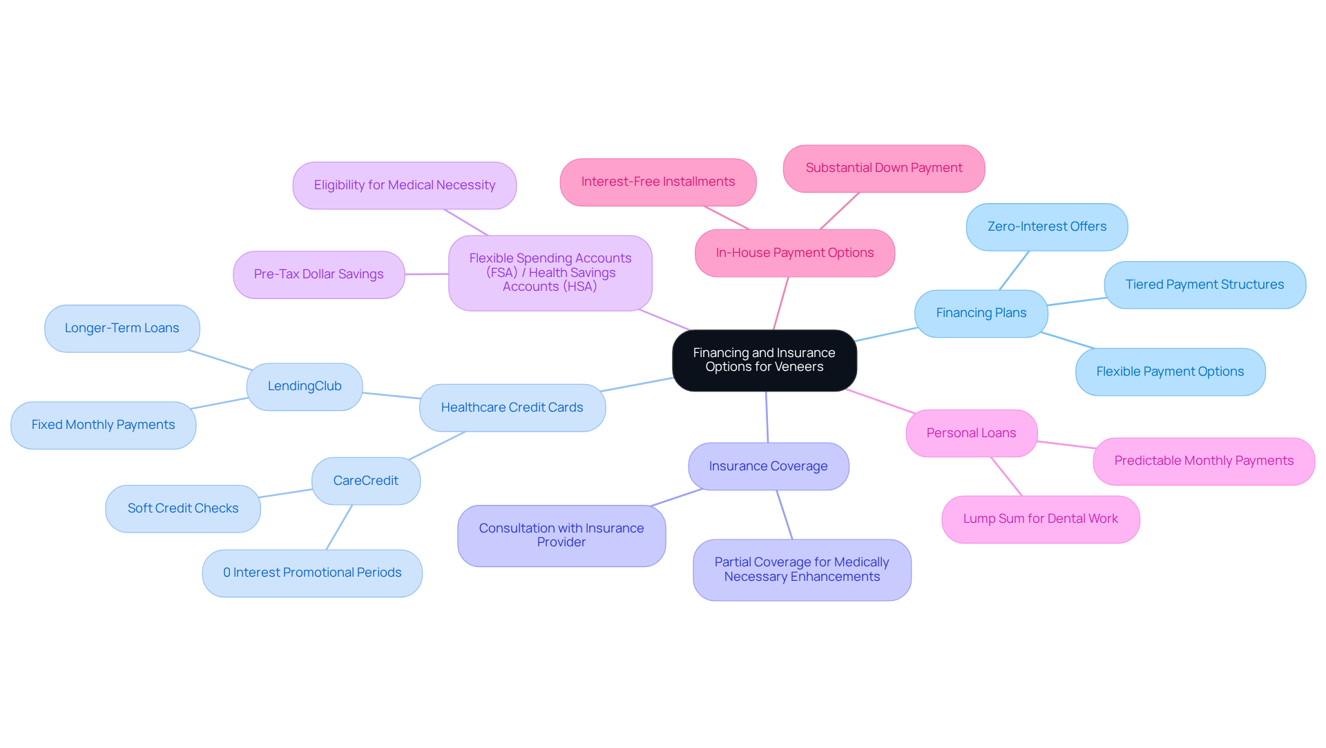 This mindmap shows different ways to finance your dental veneers. Start at the center with the main topic, then explore each branch to see various options available, along with their benefits. Each color represents a different category, making it easy to understand your choices.