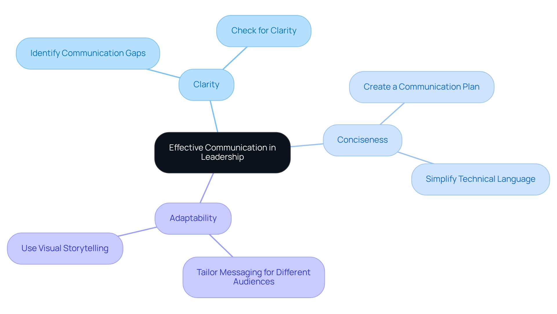 The center represents the main idea of effective communication. Each branch shows a key element, and the sub-branches provide actionable steps to enhance communication skills. Follow the branches to explore how to improve your leadership communication. The center represents the main idea of effective communication. Each branch shows a key element, and the sub-branches provide actionable steps to enhance communication skills. Follow the branches to explore how to improve your leadership communication.