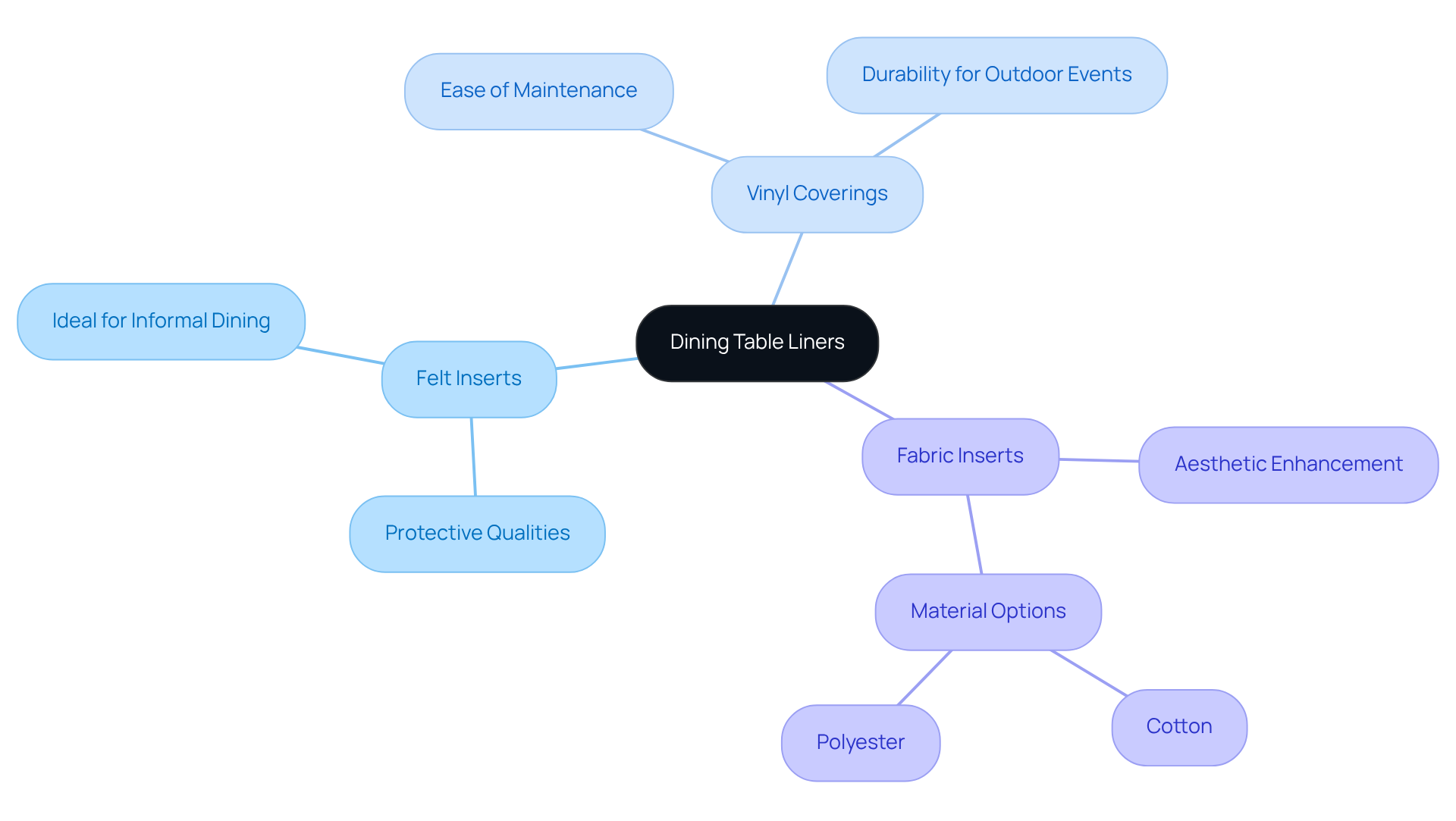 The central node represents dining table liners, while the branches show different types and their unique features. Explore each branch to understand how each type serves different needs and occasions. The central node represents dining table liners, while the branches show different types and their unique features. Explore each branch to understand how each type serves different needs and occasions.