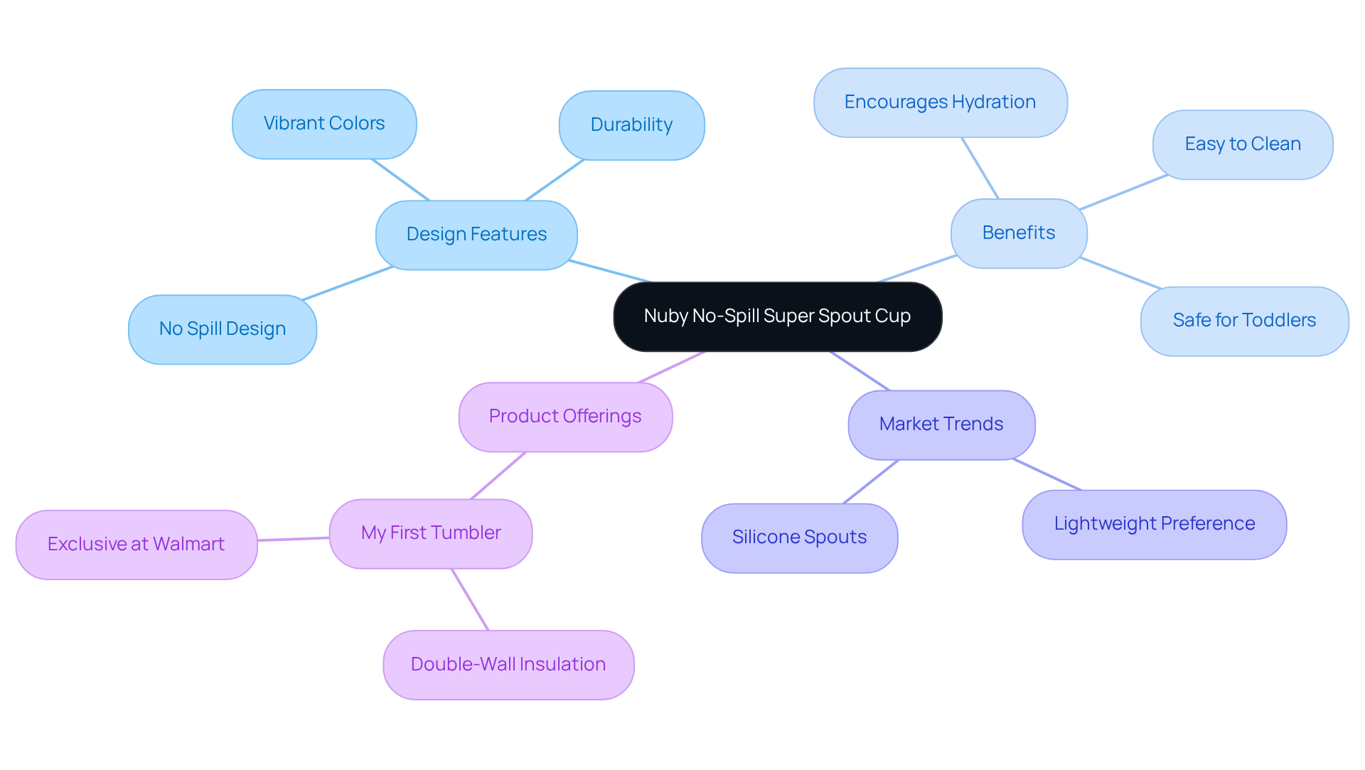 This mindmap starts with the main product at the center and branches out to show its features, benefits, market trends, and specific products. Each branch represents a different aspect of the cup, helping you see how everything connects and why this cup is a great choice for toddlers.