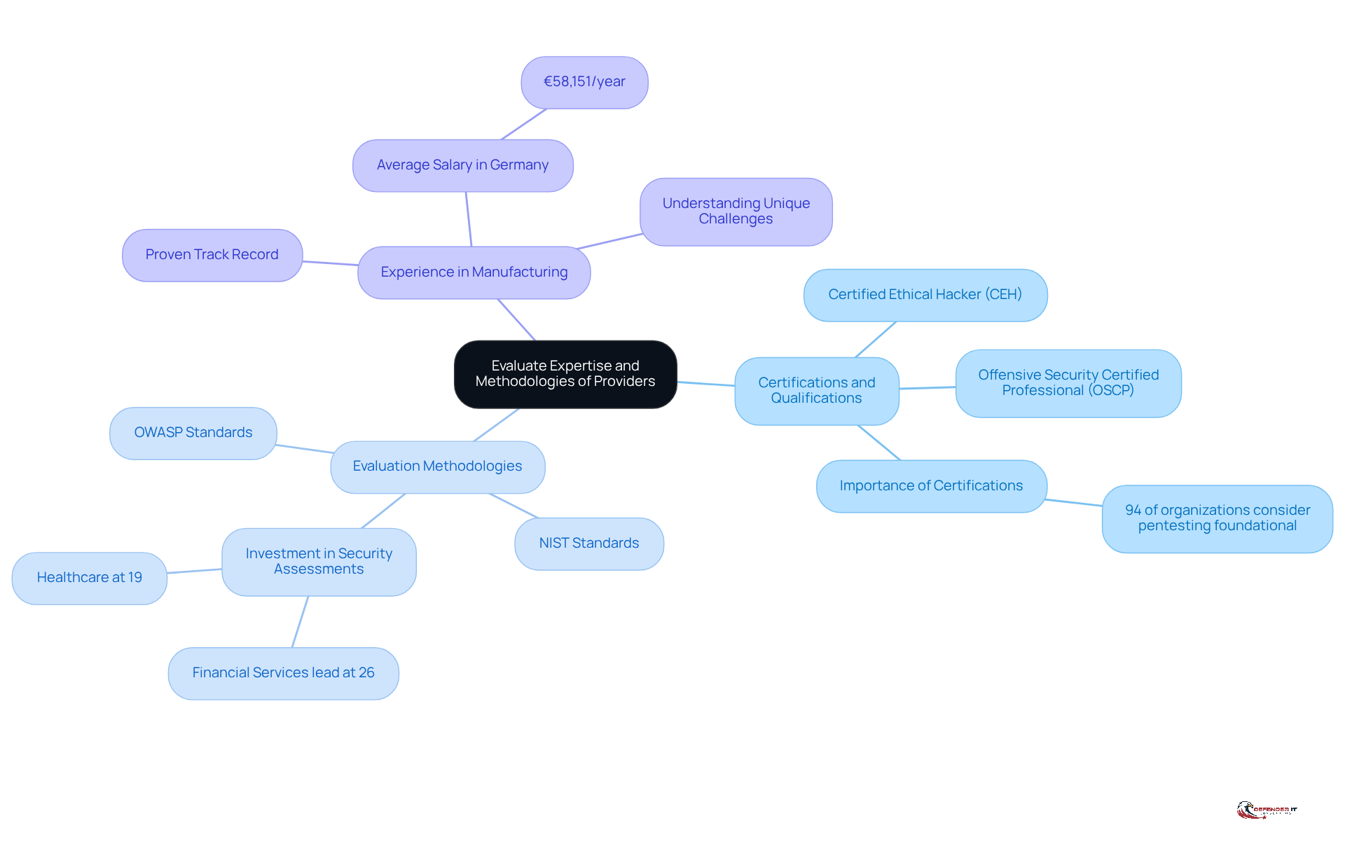 Start at the center with the main topic, then follow the branches to explore each key factor and its specific details. This layout helps you see how each aspect contributes to the overall evaluation process. Start at the center with the main topic, then follow the branches to explore each key factor and its specific details. This layout helps you see how each aspect contributes to the overall evaluation process.