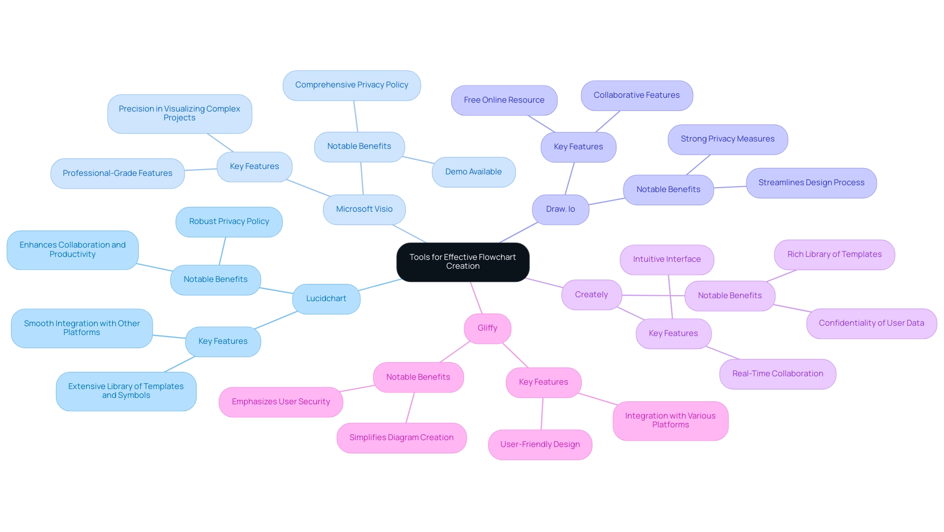 Each branch represents a specific flowchart tool, with sub-branches detailing features and benefits. Different colors highlight each tool for clarity.