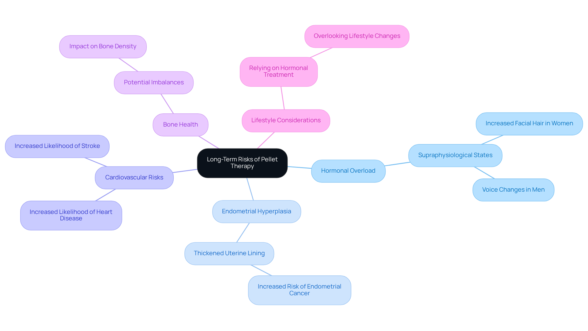 The central node represents the main topic of pellet therapy risks. Each branch highlights a specific risk, with further details showing the implications or symptoms associated with that risk. This layout helps you see how different concerns are interconnected and understand the overall picture of hormone replacement therapy. The central node represents the main topic of pellet therapy risks. Each branch highlights a specific risk, with further details showing the implications or symptoms associated with that risk. This layout helps you see how different concerns are interconnected and understand the overall picture of hormone replacement therapy.
