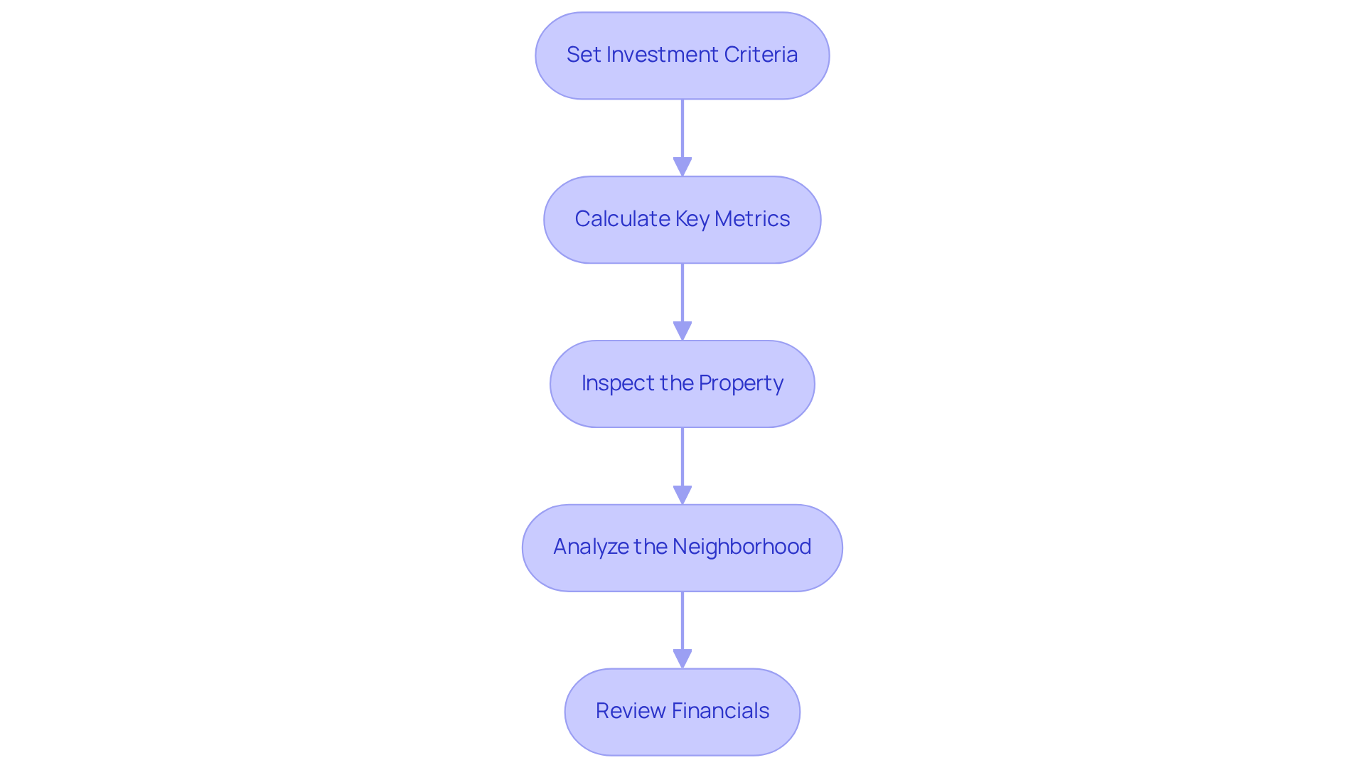 Follow the arrows to see the steps you need to take when evaluating a property for investment. Each box represents a crucial action, starting from defining what you want in a property to reviewing its financial history.