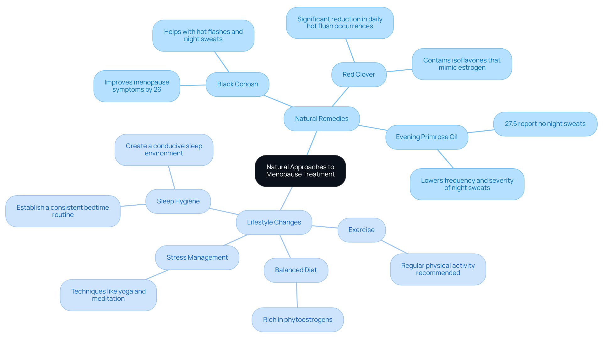 This mindmap starts with the central theme of menopause treatment and branches out into natural remedies and lifestyle changes. Each remedy and change is connected to its benefits, helping you see how they relate to managing menopause symptoms.