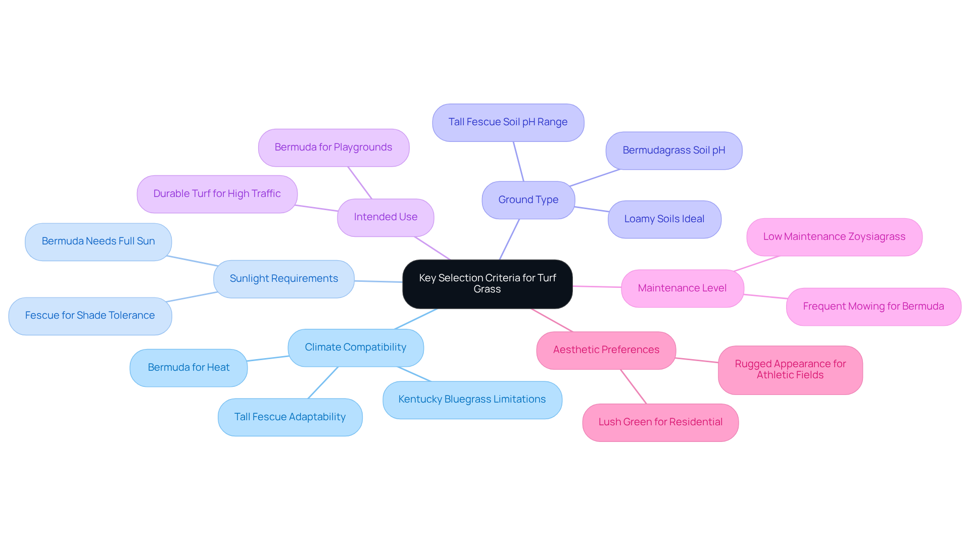 Start at the center with the main criteria for selecting turf grass, then follow the branches to explore each category and its specific considerations. Each color represents a different criterion, making it easy to navigate through the information.