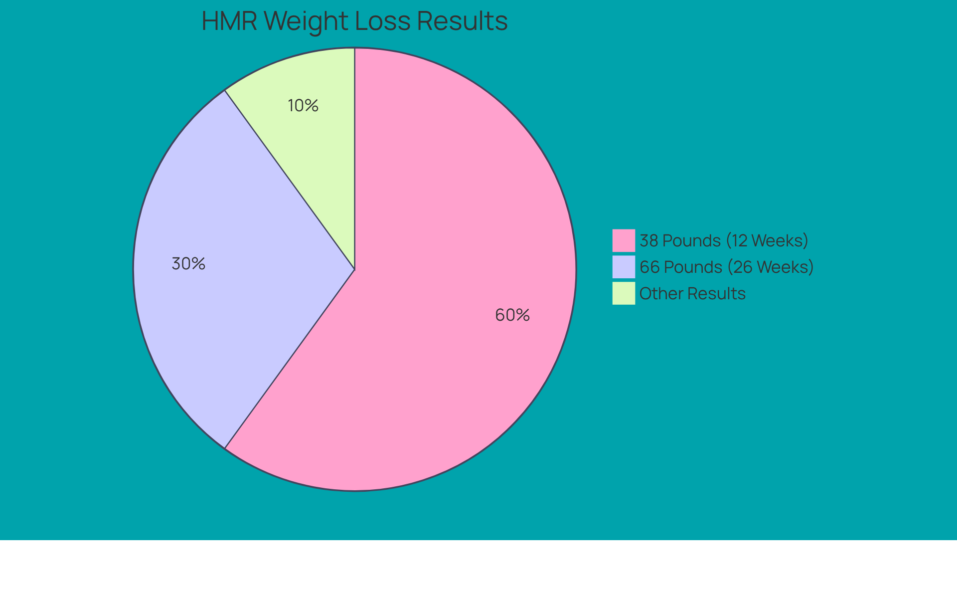 This chart breaks down the average weight loss results from the HMR program — the larger the segment, the more people experienced that level of weight loss. For example, the blue slice shows the average loss of 38 pounds for many participants, while the green one indicates those who lost 66 pounds.