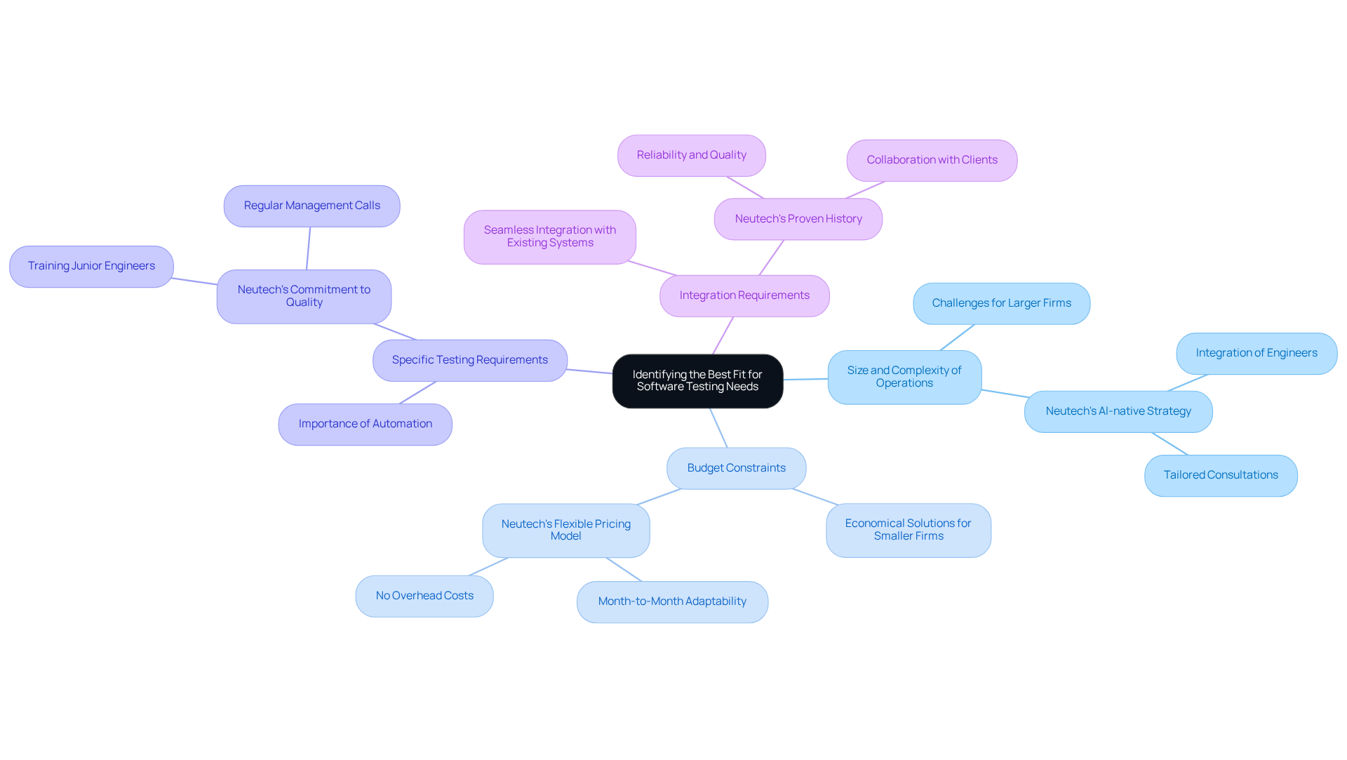 This mindmap helps you visualize the key factors hedge funds should consider when choosing software testing services. Each branch represents a critical factor, and the sub-branches provide more details on what to look for under each category. Follow the branches to understand how these factors interconnect and influence your decision.