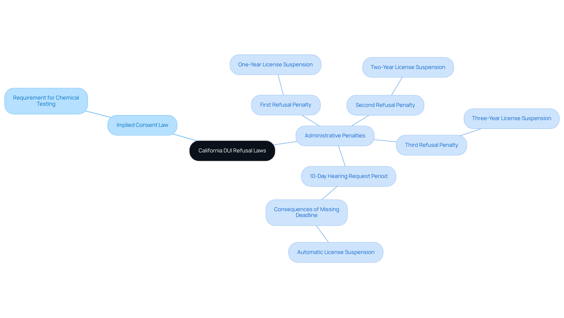 This mindmap starts with the main topic of DUI refusal laws in California. Each branch represents a key aspect of the law, with further details provided in sub-branches. Follow the branches to understand how each law connects and what penalties are associated with DUI refusals. This mindmap starts with the main topic of DUI refusal laws in California. Each branch represents a key aspect of the law, with further details provided in sub-branches. Follow the branches to understand how each law connects and what penalties are associated with DUI refusals.
