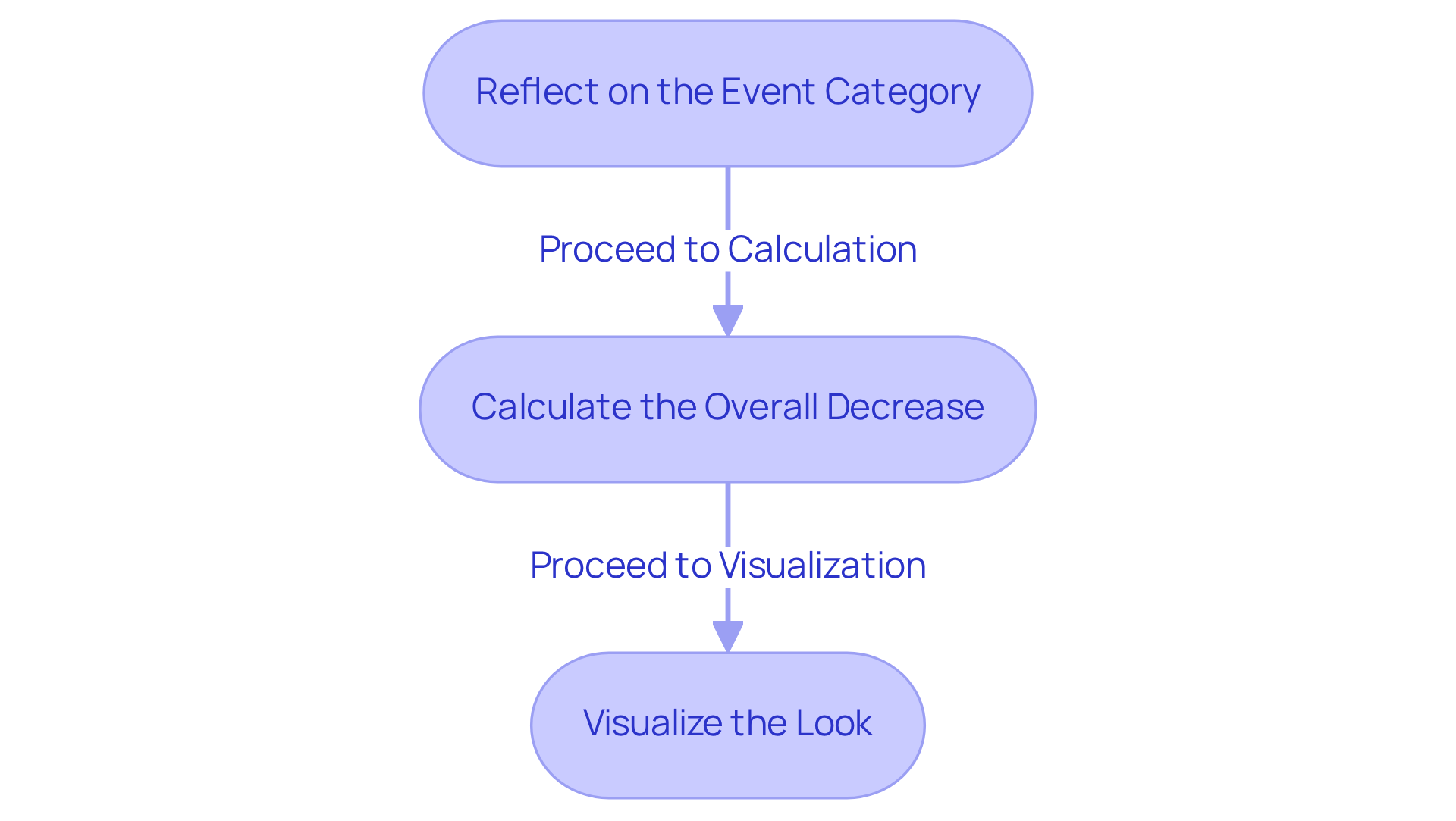 Follow the arrows to see how to choose the right drop length for your tablecloths. Each box represents a step in the process, with important details to consider at each stage. Follow the arrows to see how to choose the right drop length for your tablecloths. Each box represents a step in the process, with important details to consider at each stage.